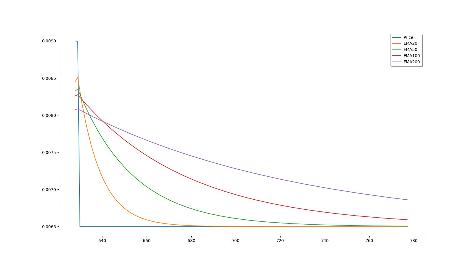 Mytrade Exponential Moving Averages