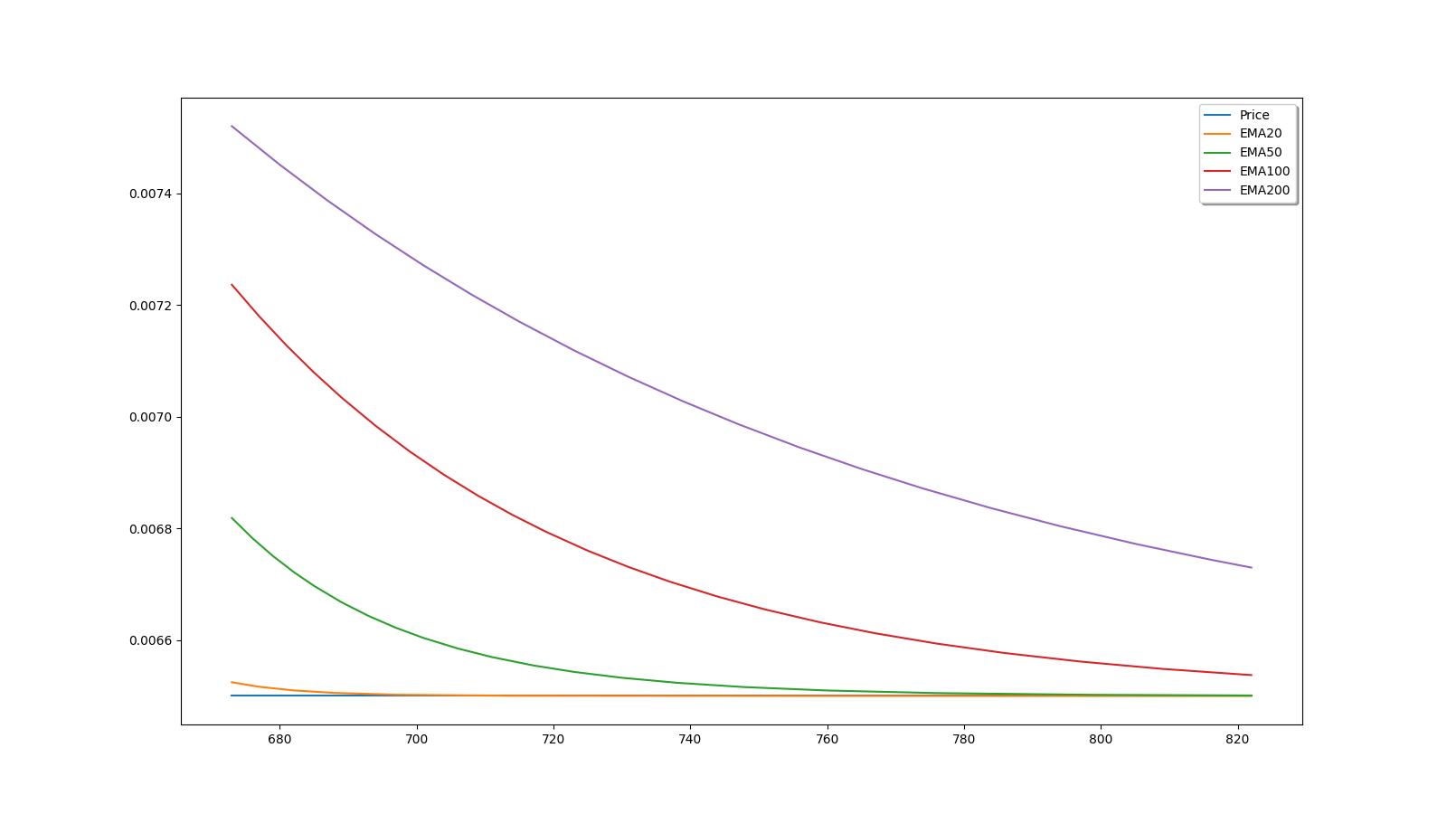 Mytrade Exponential Moving Averages