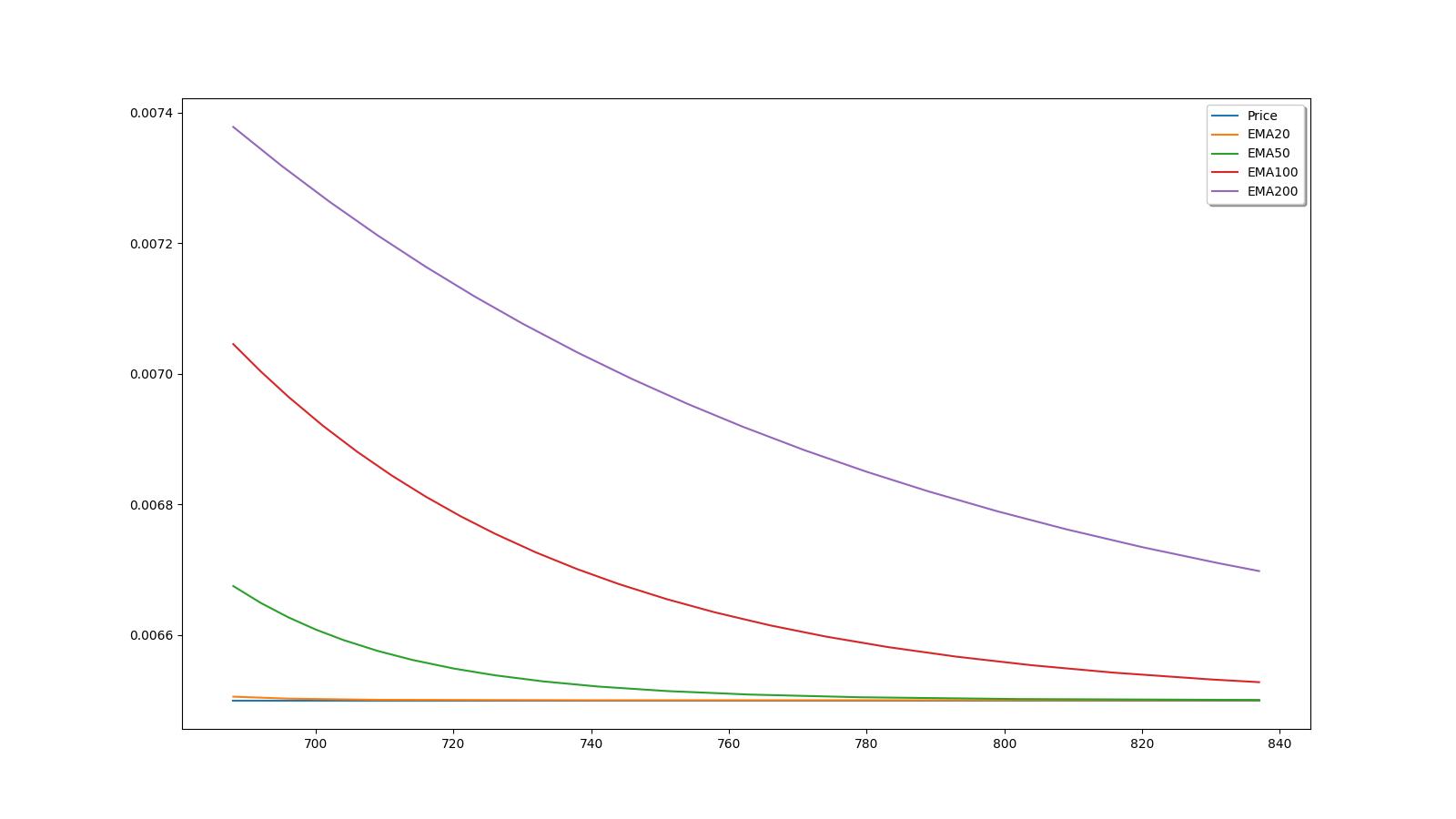 Mytrade Exponential Moving Averages