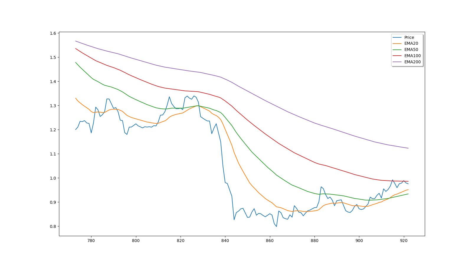 N3RD Finance Exponential Moving Averages