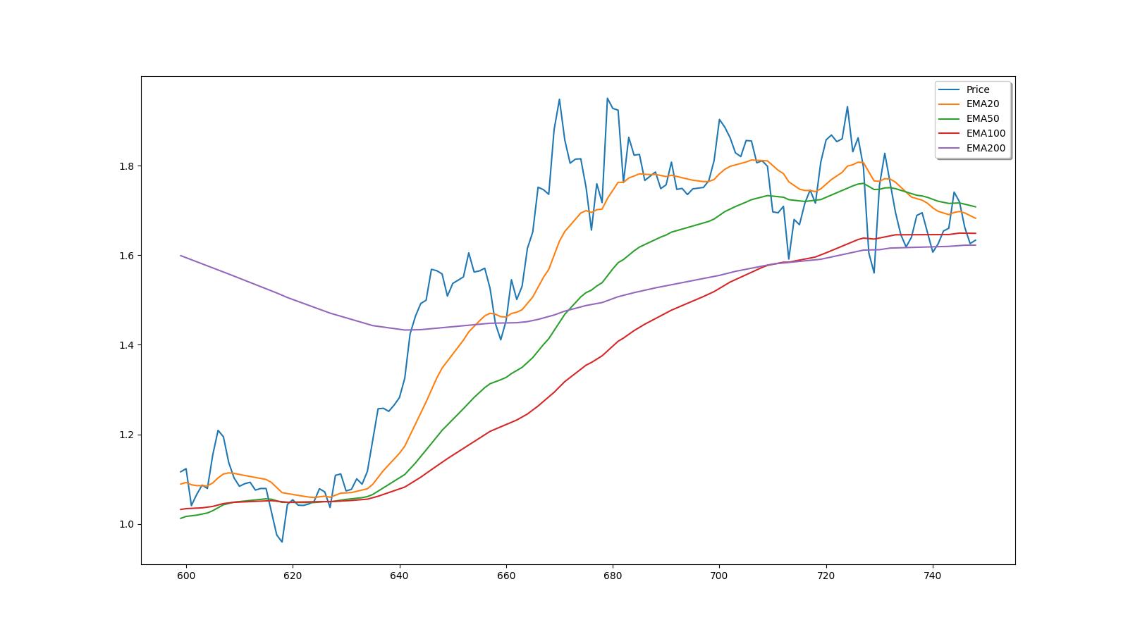 N3RD Finance Exponential Moving Averages