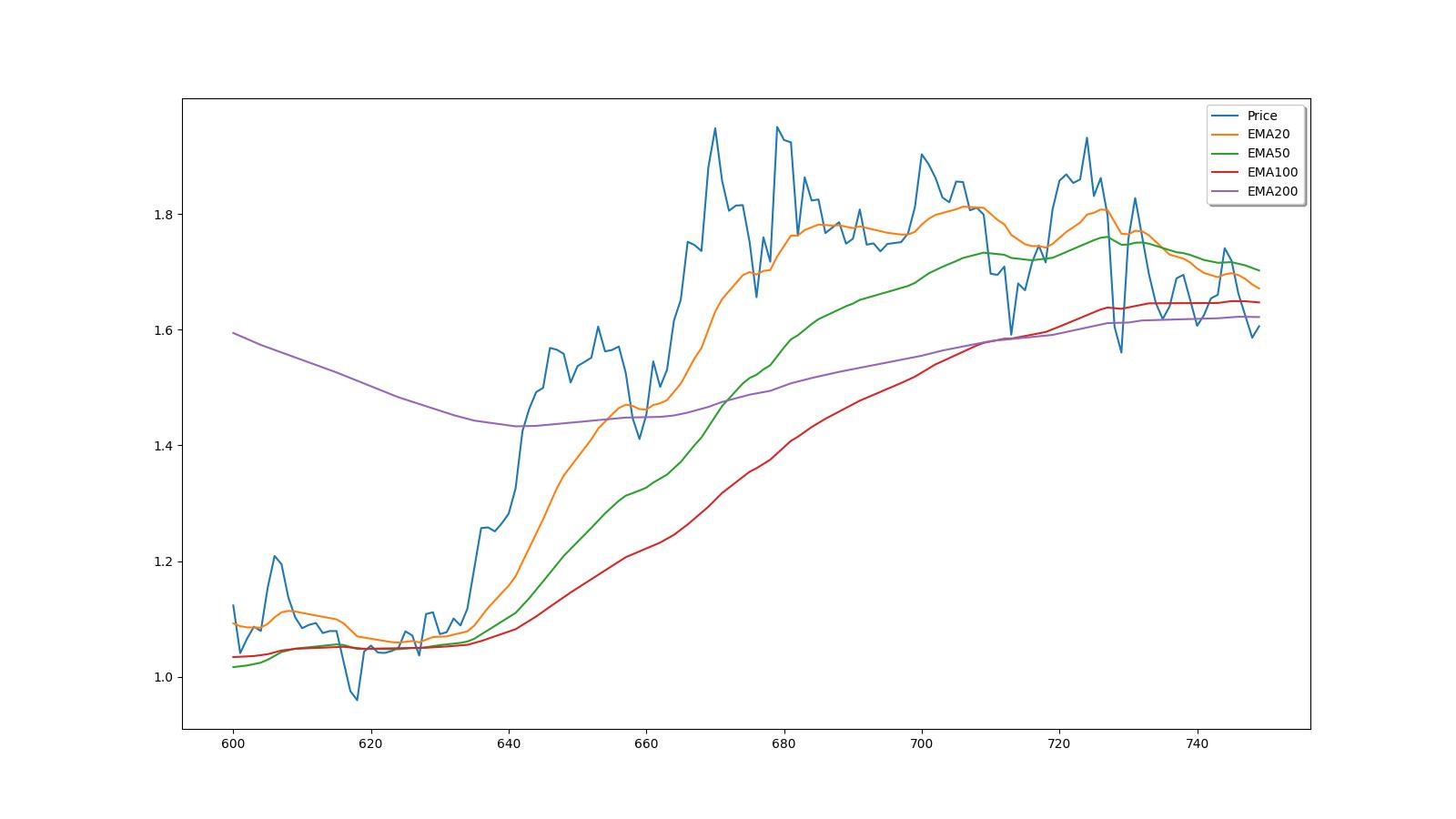 N3RD Finance Exponential Moving Averages