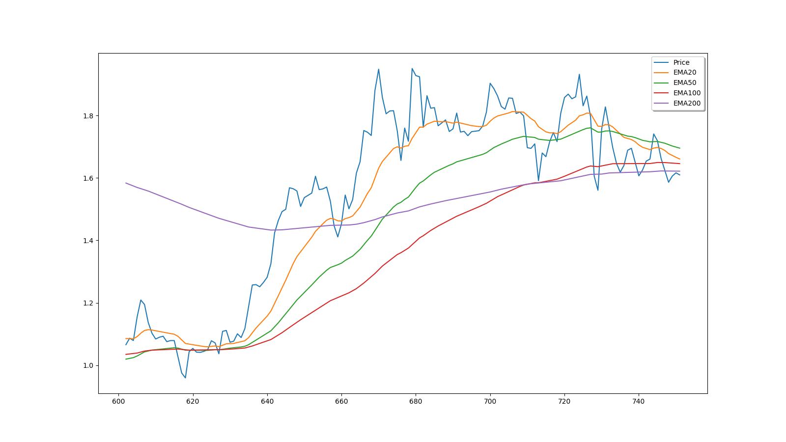 N3RD Finance Exponential Moving Averages