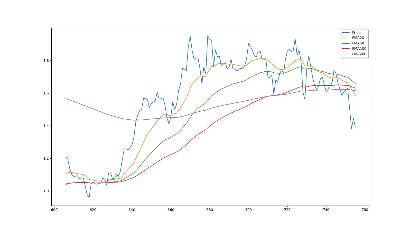 N3RD Finance Exponential Moving Averages