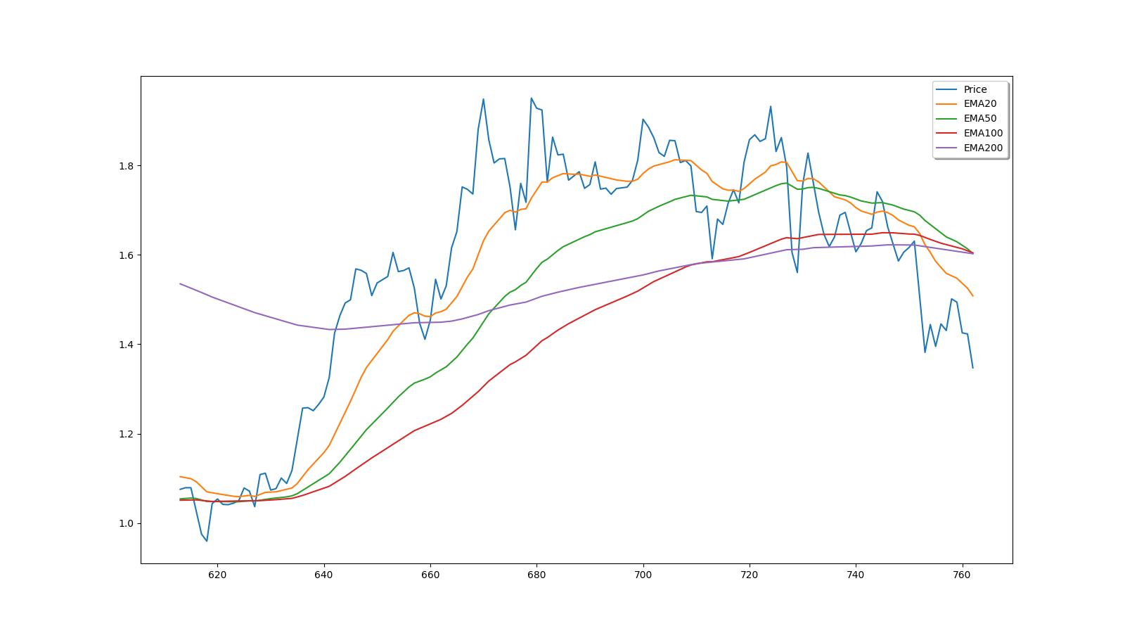 N3RD Finance Exponential Moving Averages