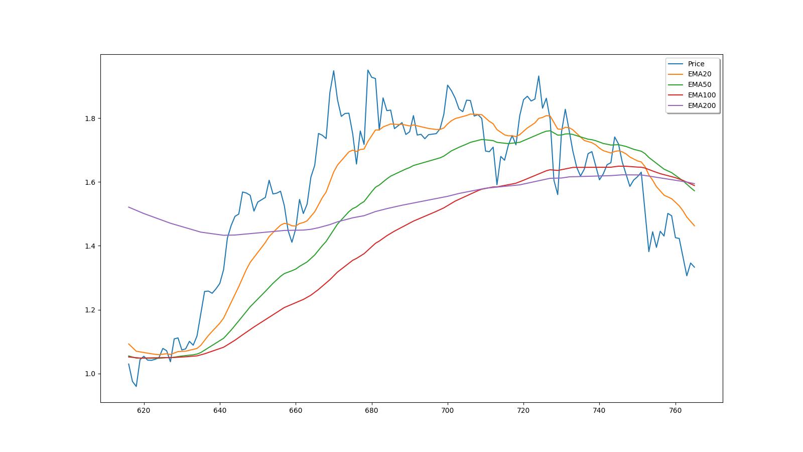 N3RD Finance Exponential Moving Averages