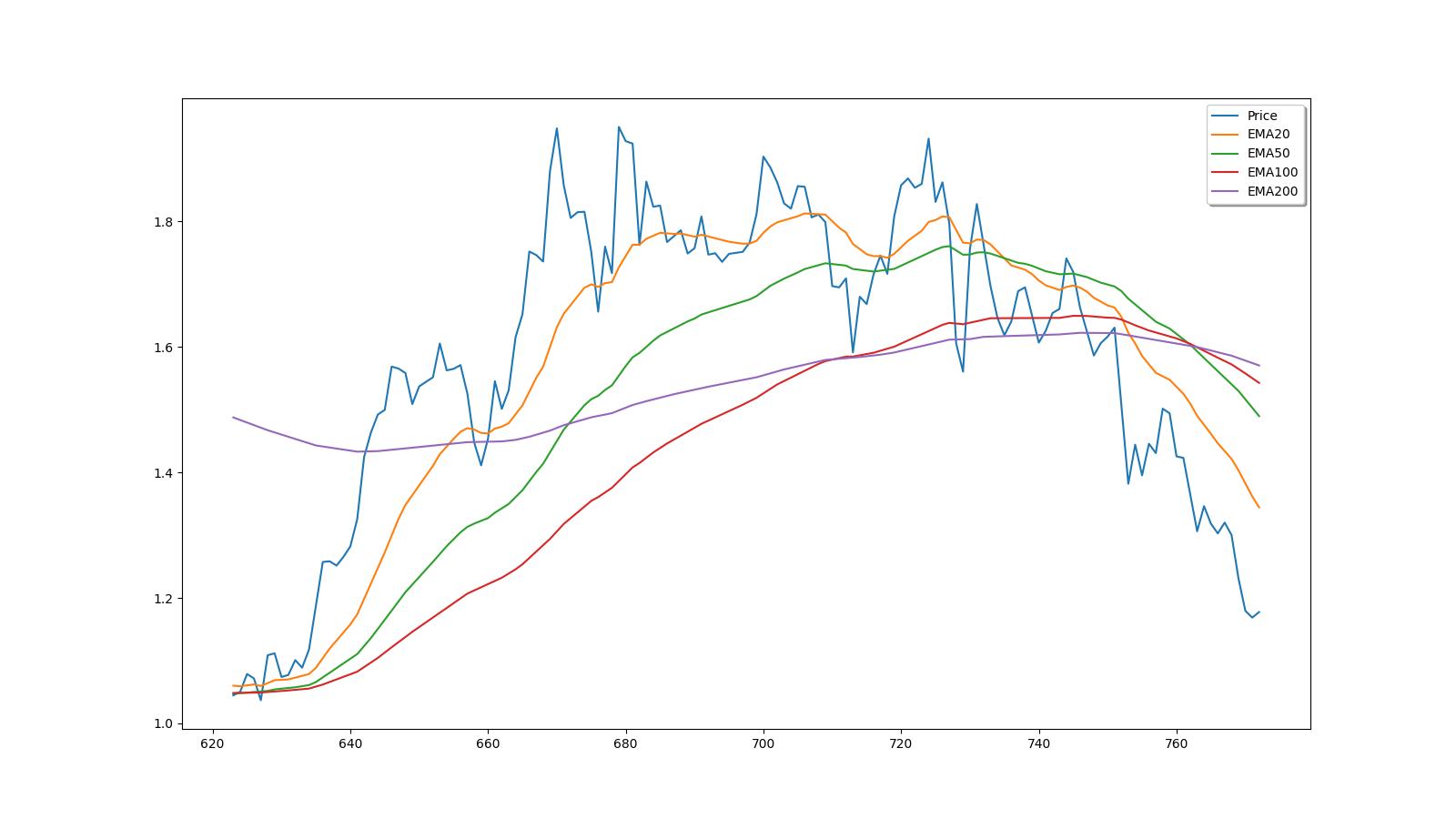 N3RD Finance Exponential Moving Averages