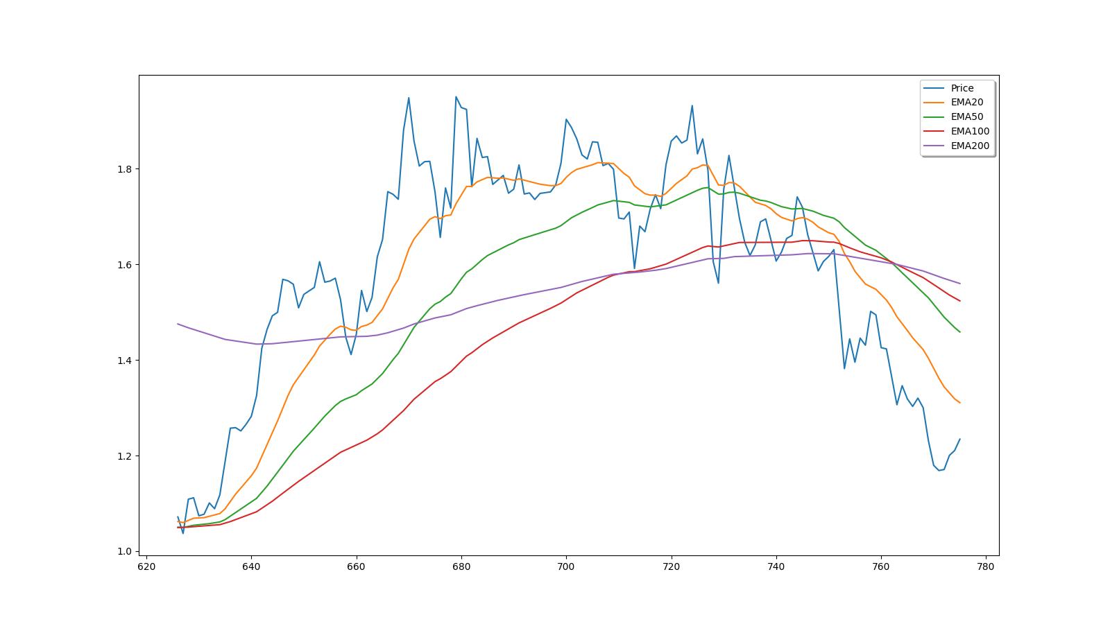 N3RD Finance Exponential Moving Averages