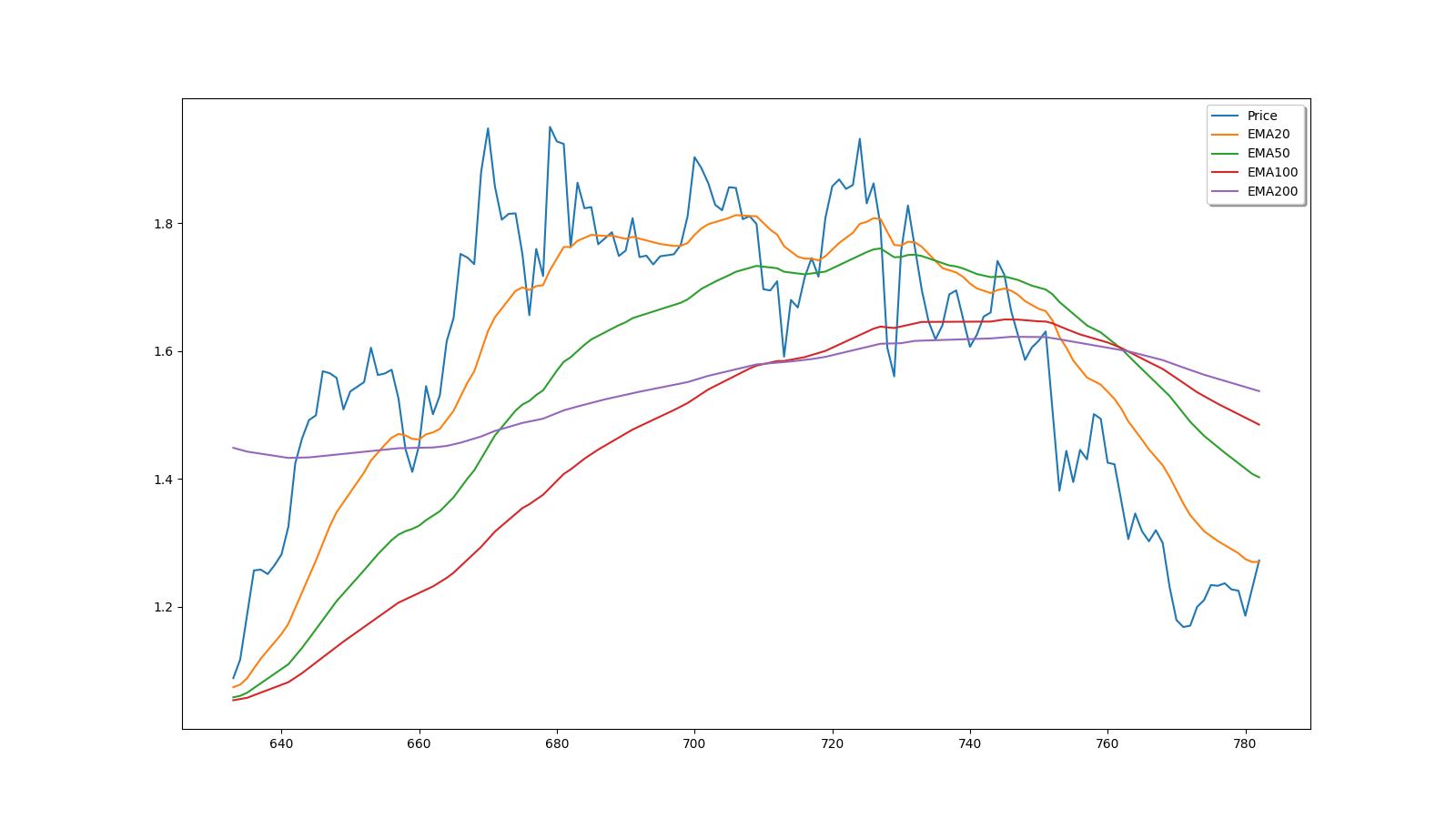 N3RD Finance Exponential Moving Averages