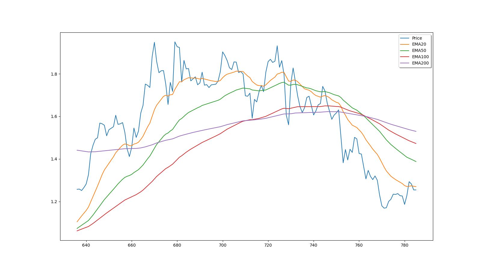 N3RD Finance Exponential Moving Averages