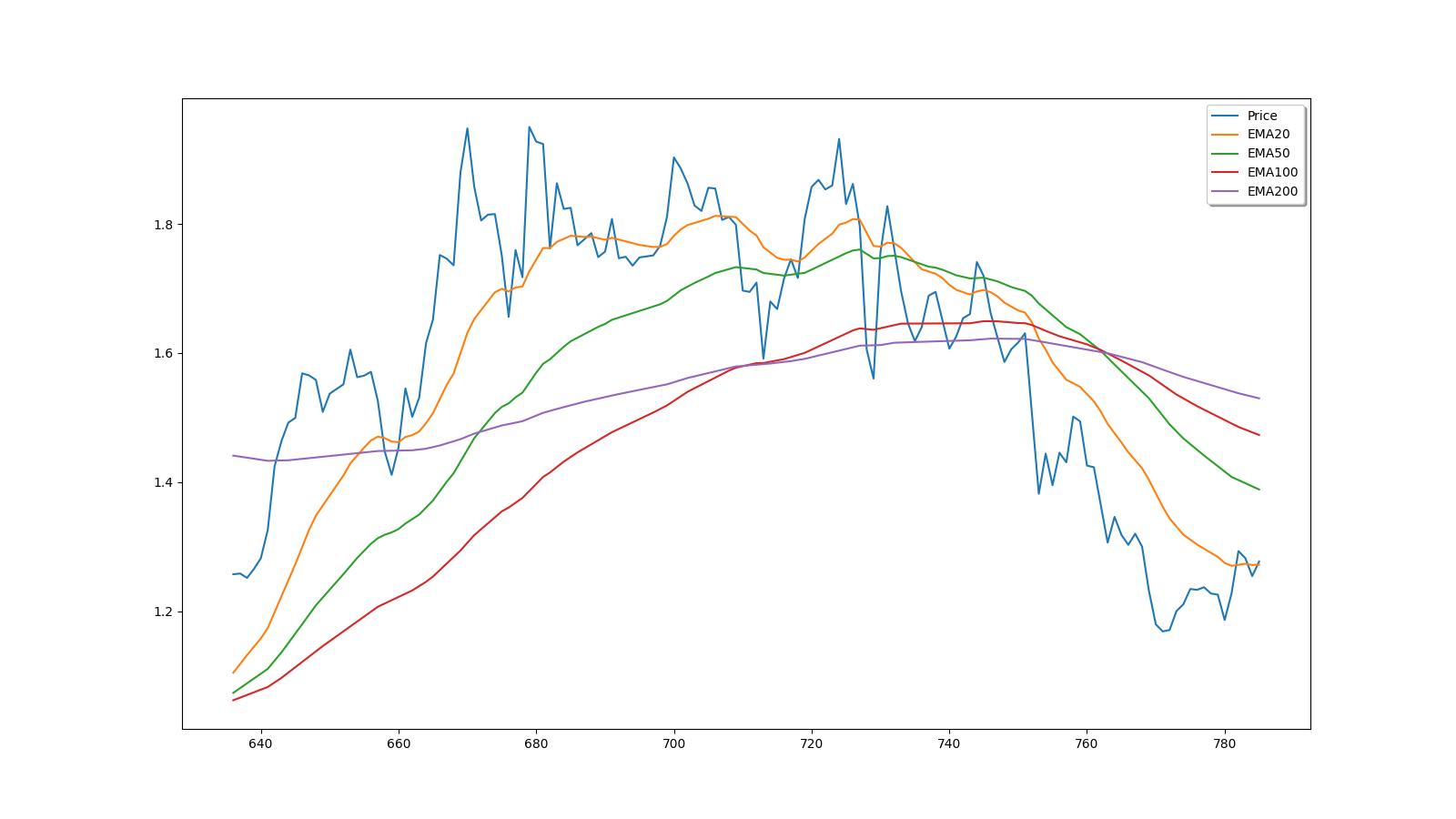 N3RD Finance Exponential Moving Averages