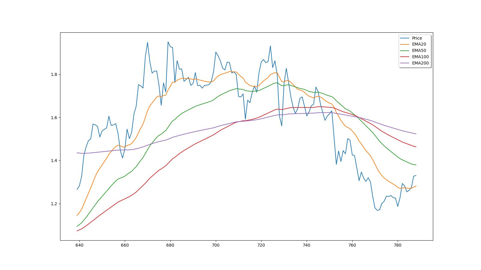 N3RD Finance Exponential Moving Averages