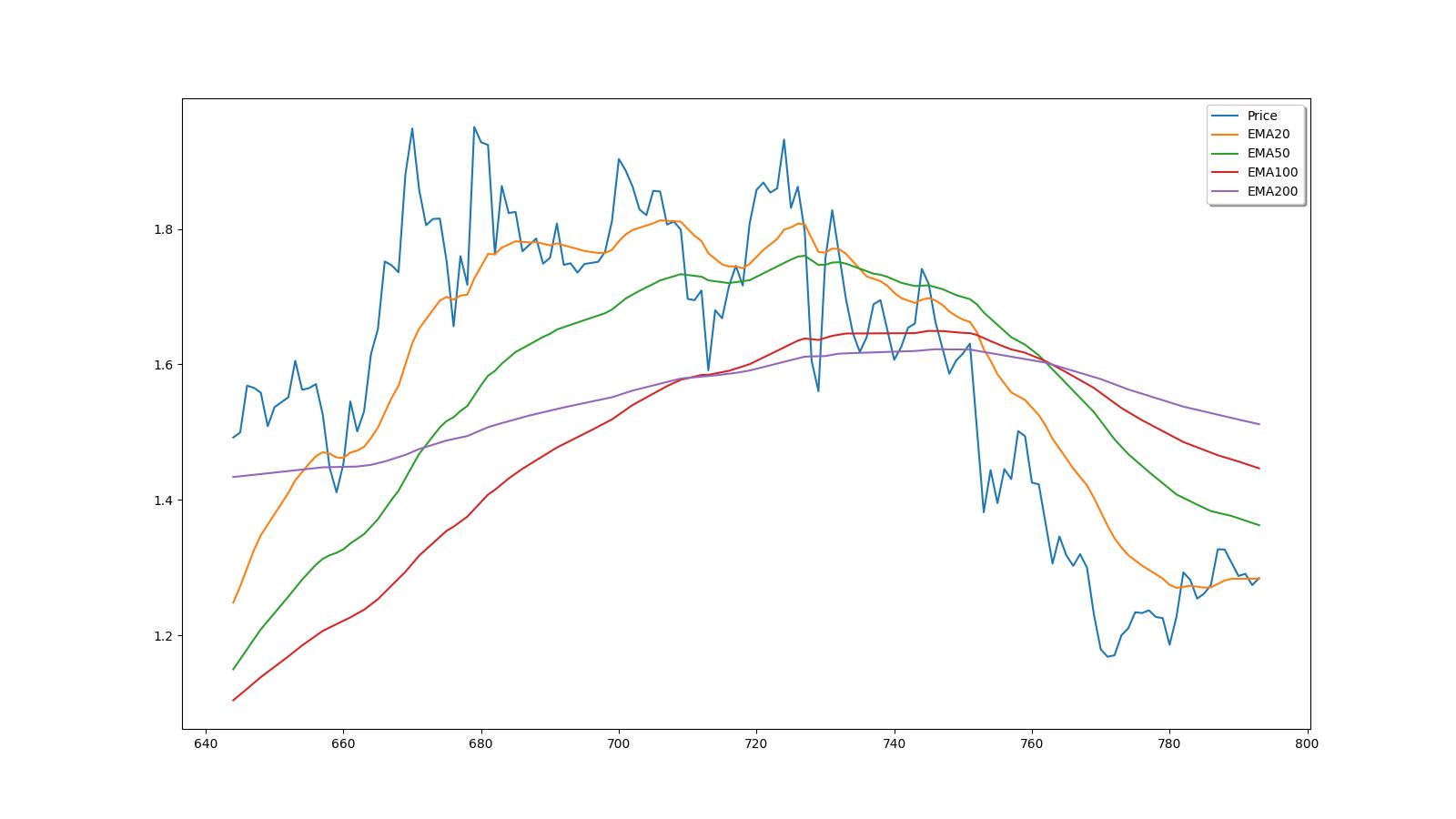 N3RD Finance Exponential Moving Averages