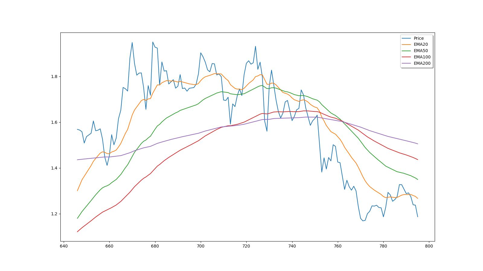 N3RD Finance Exponential Moving Averages