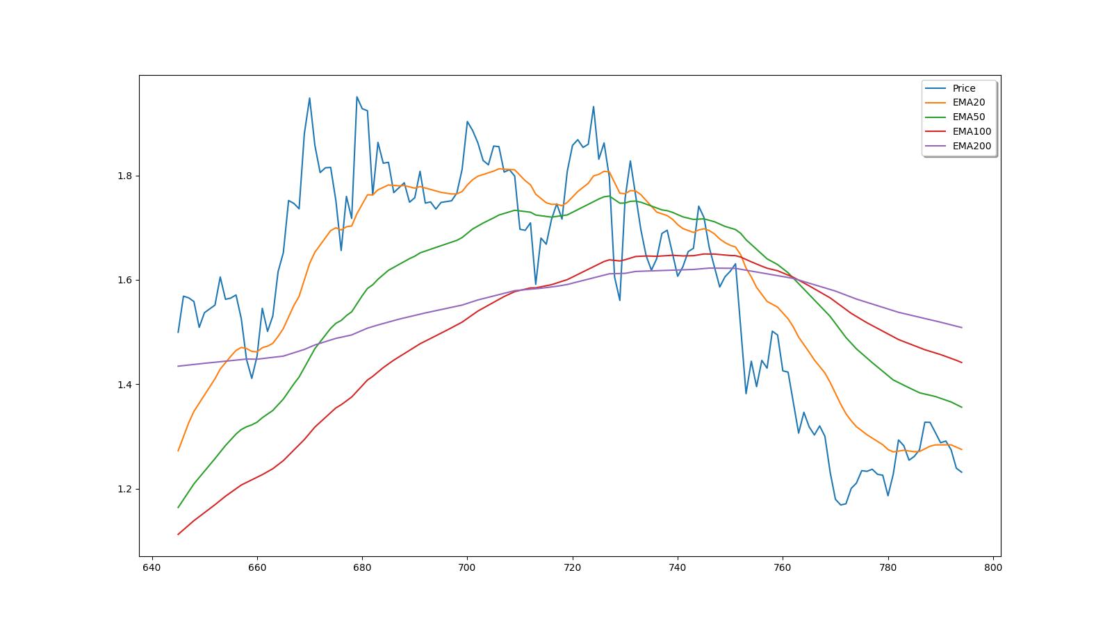 N3RD Finance Exponential Moving Averages