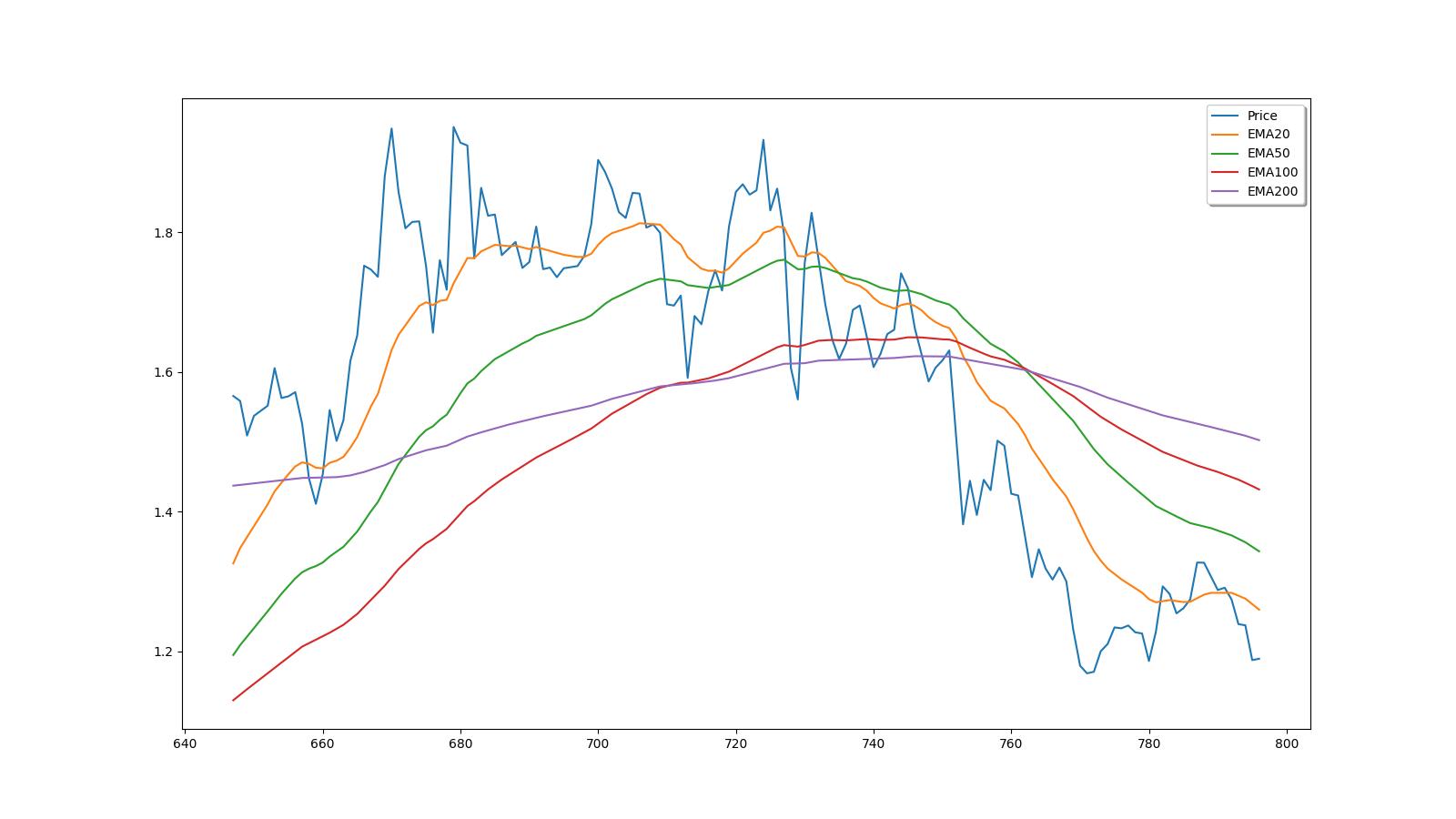 N3RD Finance Exponential Moving Averages