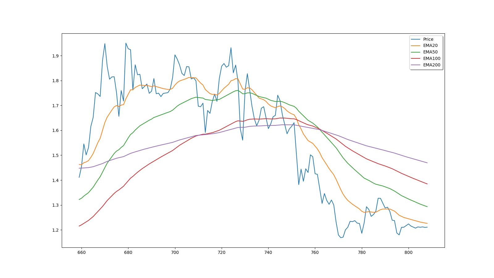 N3RD Finance Exponential Moving Averages