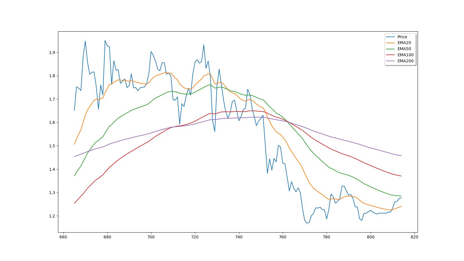N3RD Finance Exponential Moving Averages