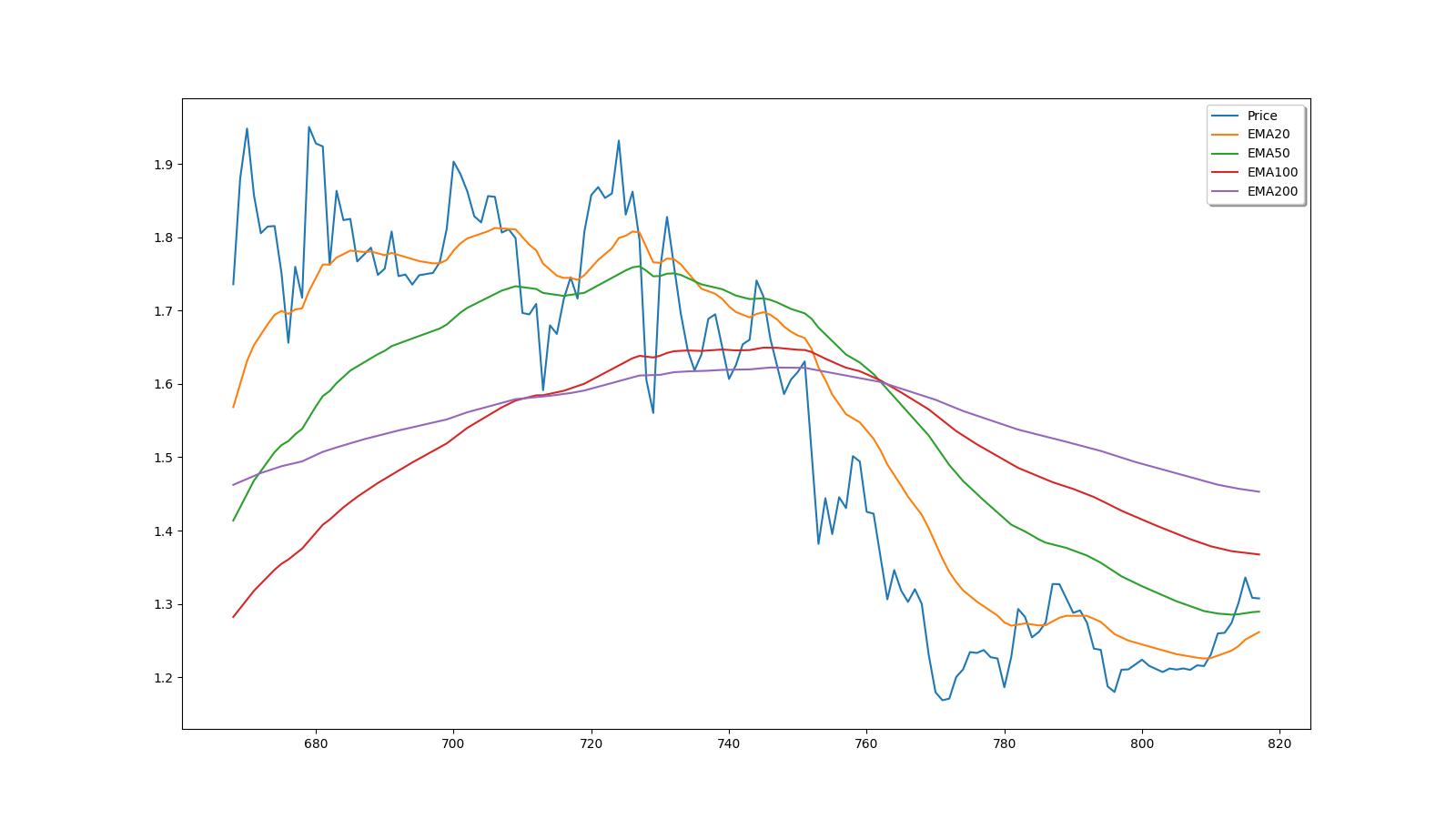 N3RD Finance Exponential Moving Averages
