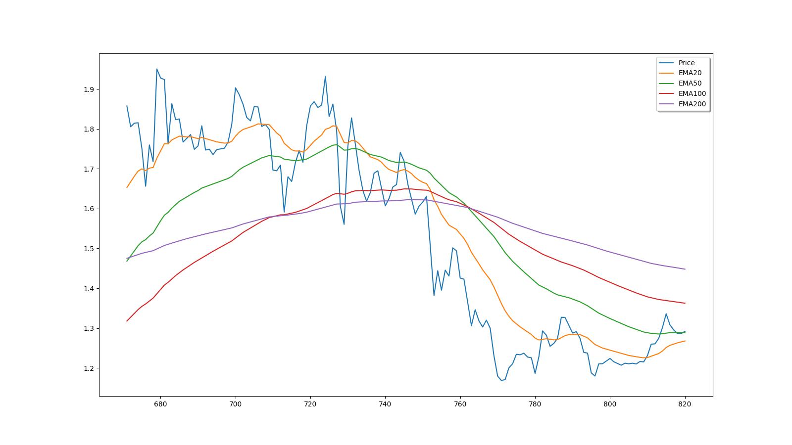 N3RD Finance Exponential Moving Averages
