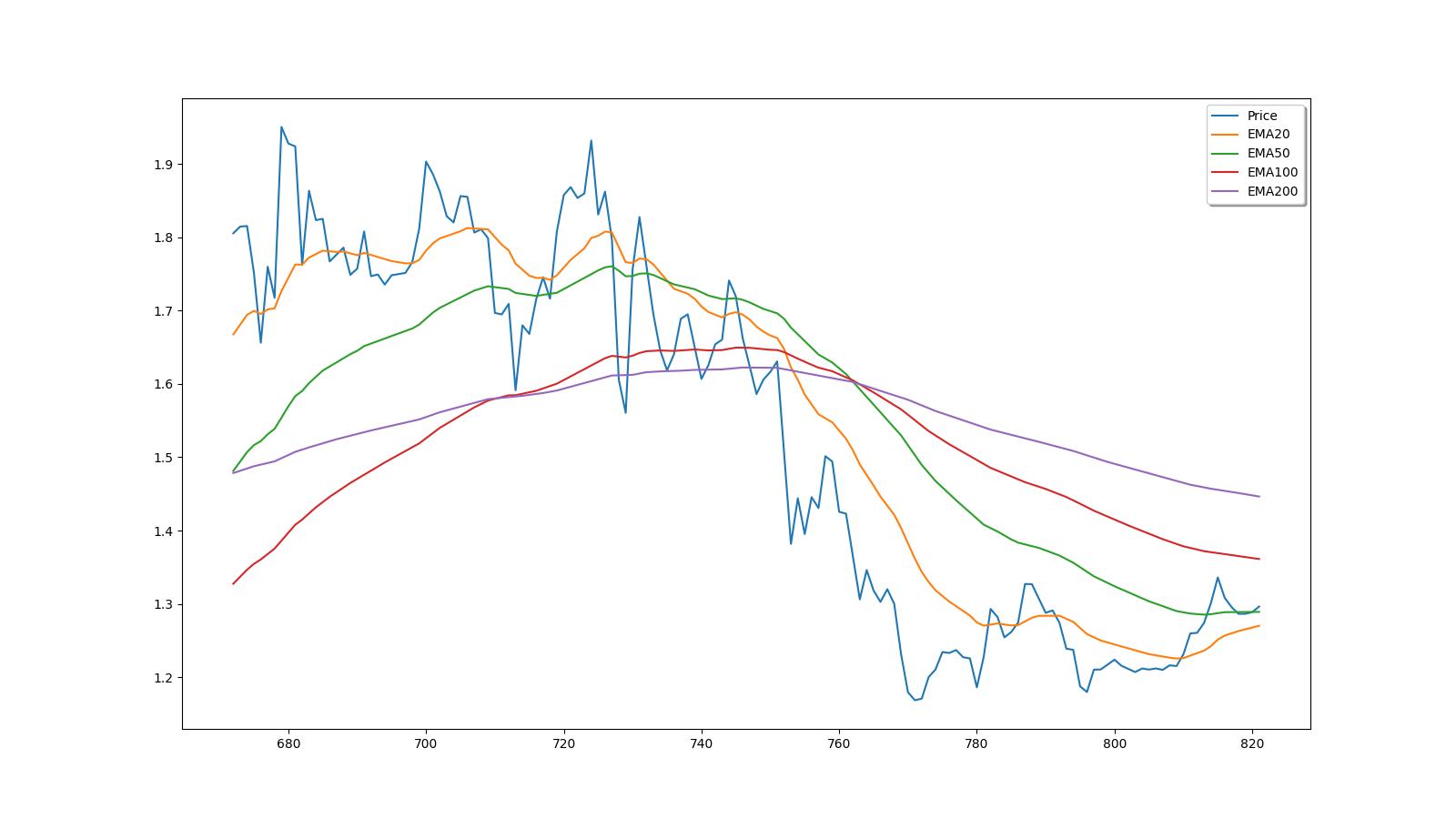 N3RD Finance Exponential Moving Averages