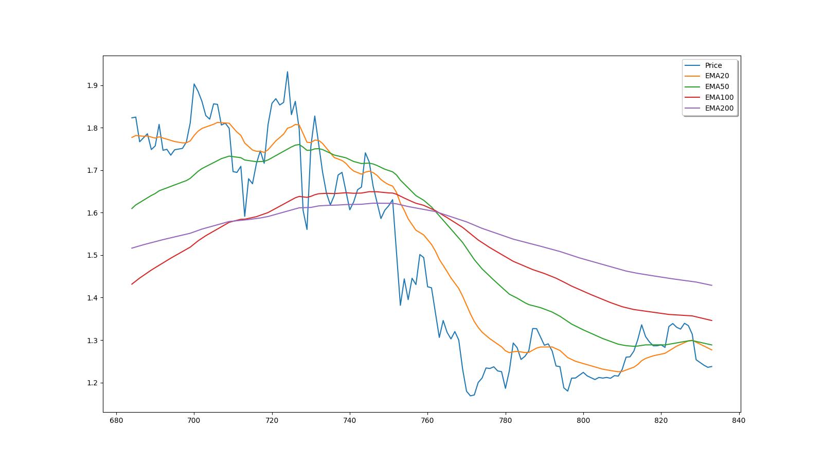 N3RD Finance Exponential Moving Averages