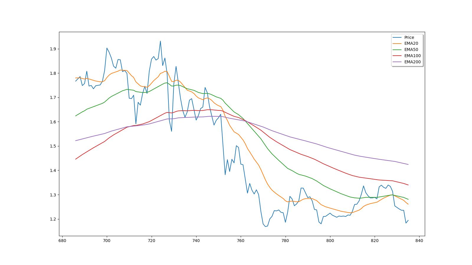 N3RD Finance Exponential Moving Averages