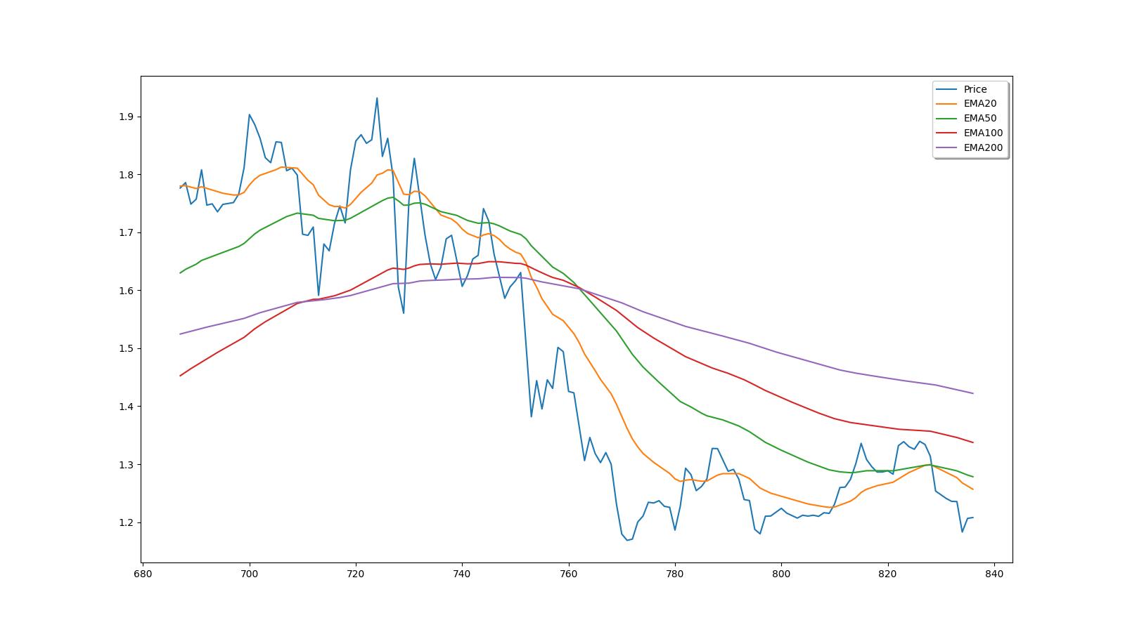 N3RD Finance Exponential Moving Averages