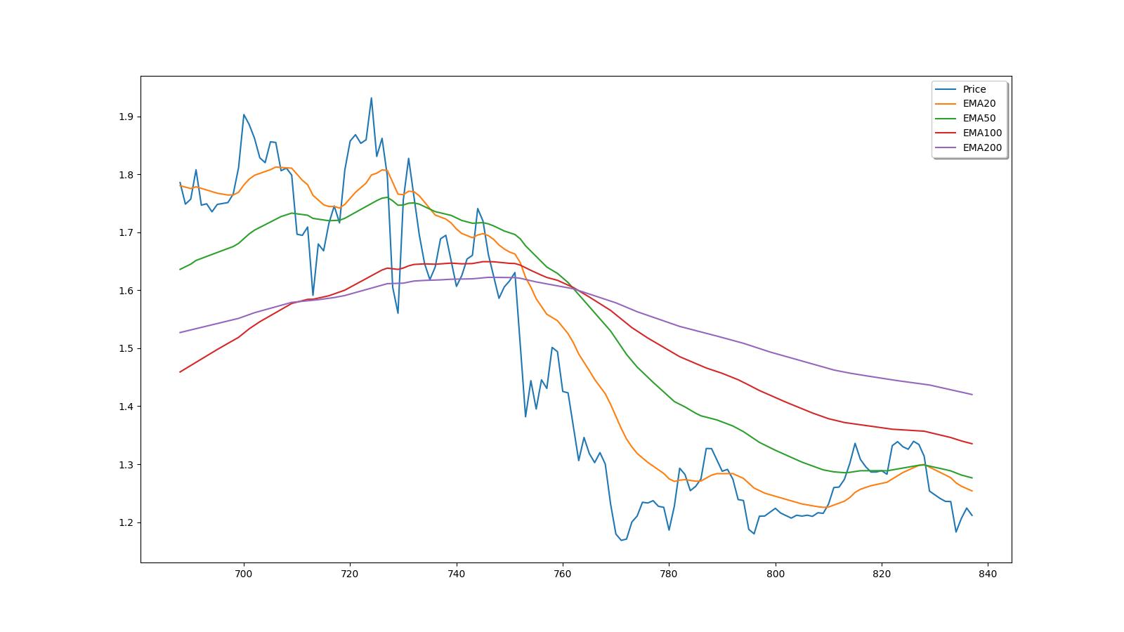 N3RD Finance Exponential Moving Averages