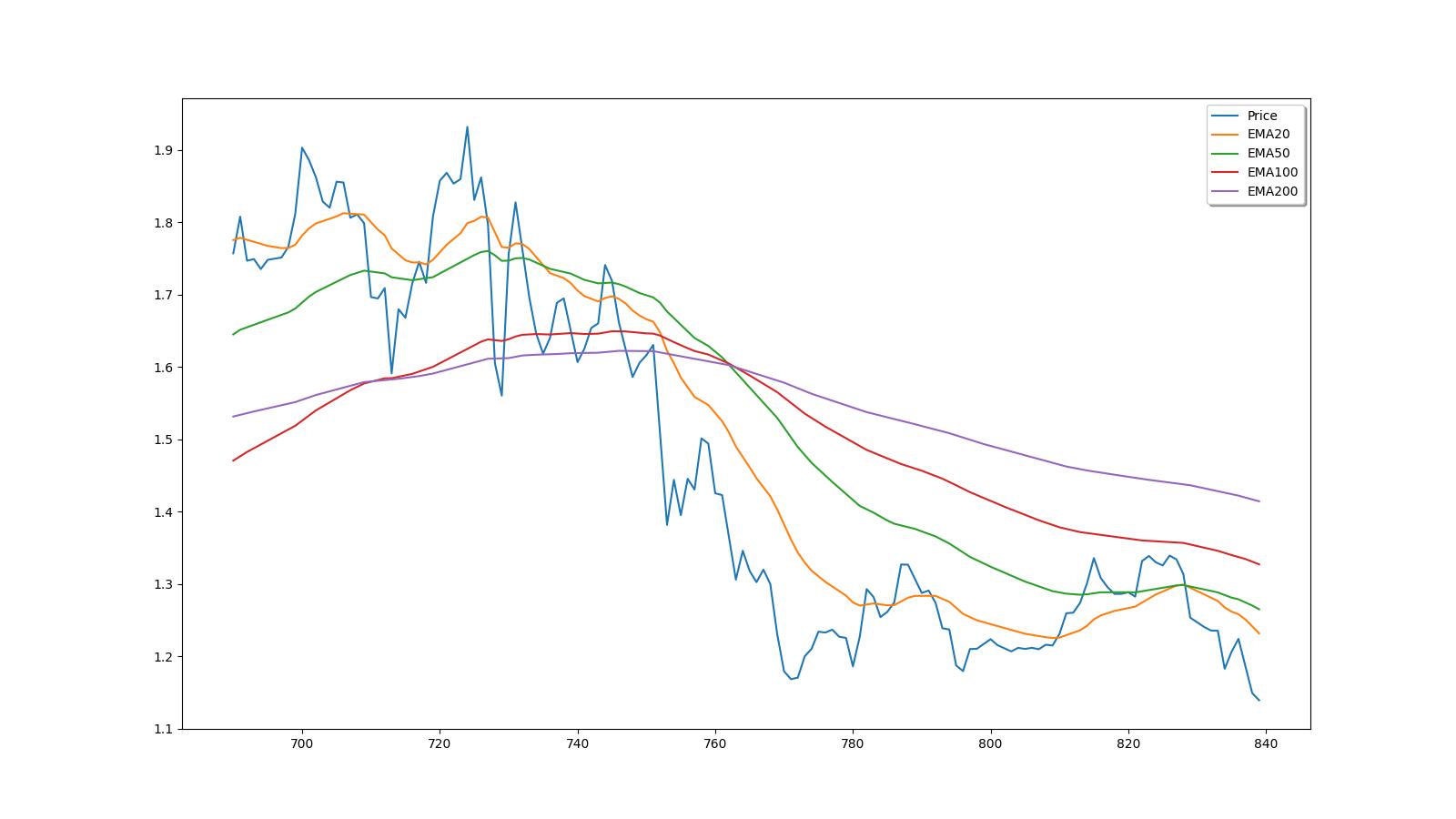 N3RD Finance Exponential Moving Averages