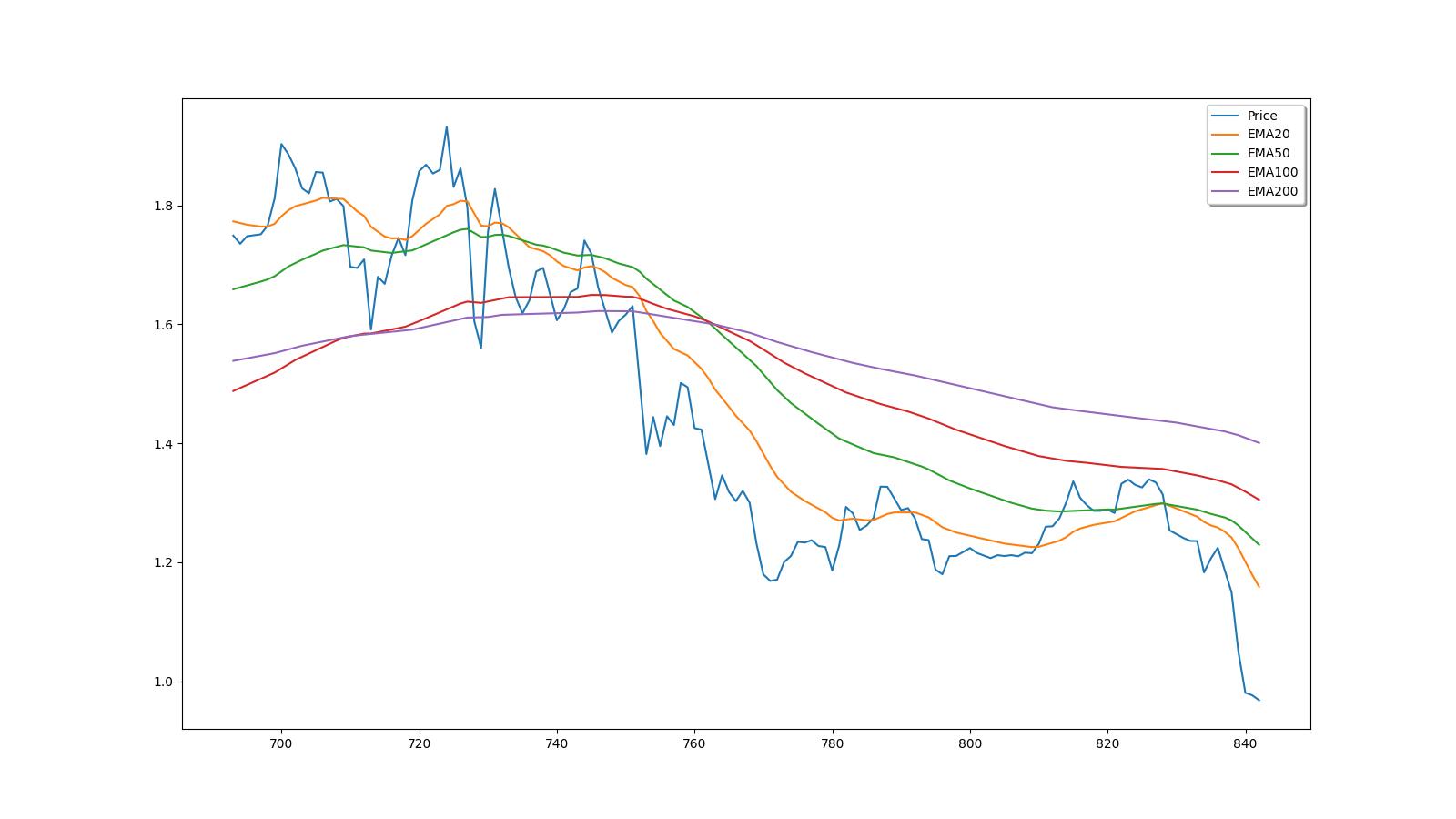 N3RD Finance Exponential Moving Averages