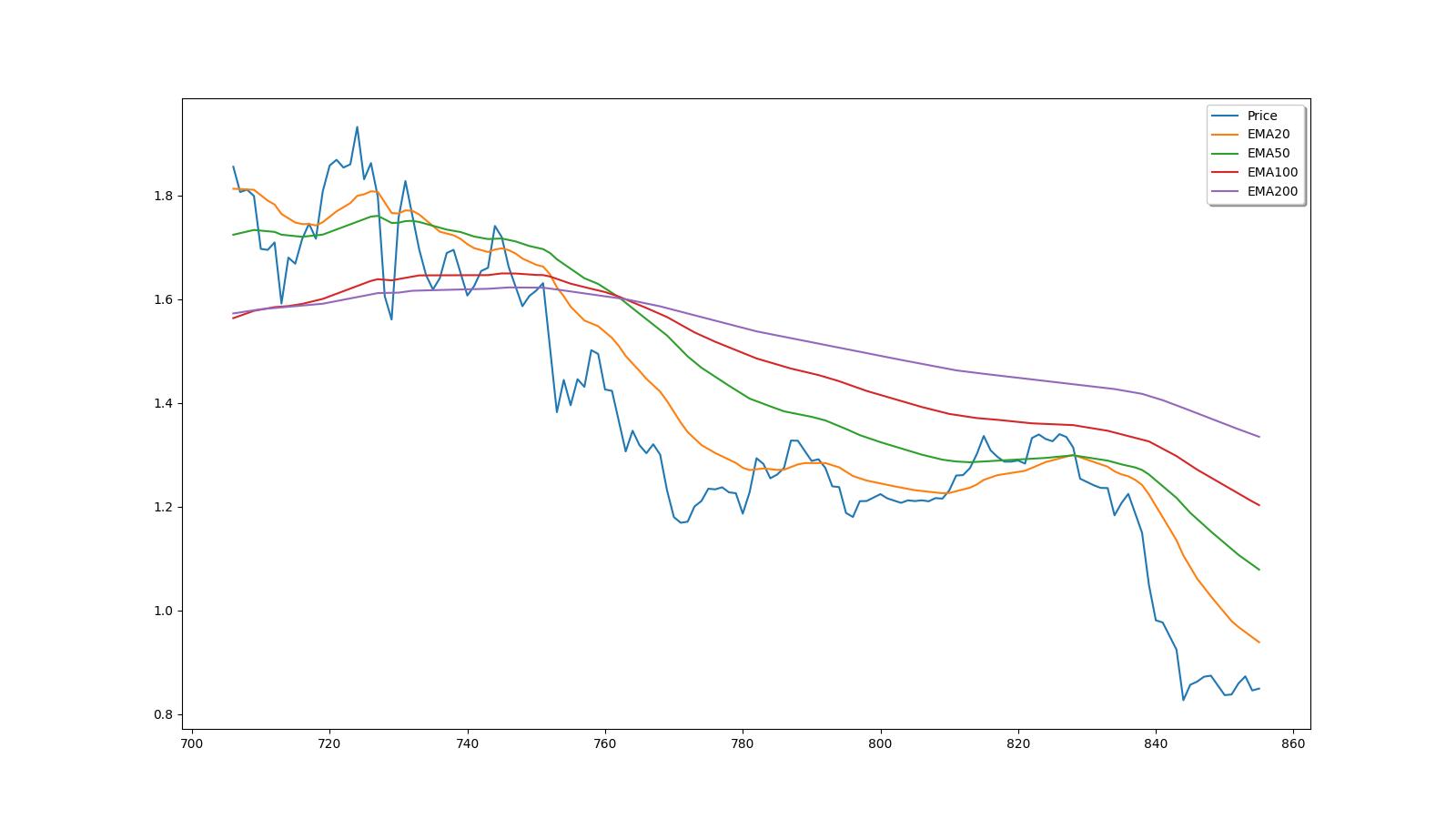 N3RD Finance Exponential Moving Averages