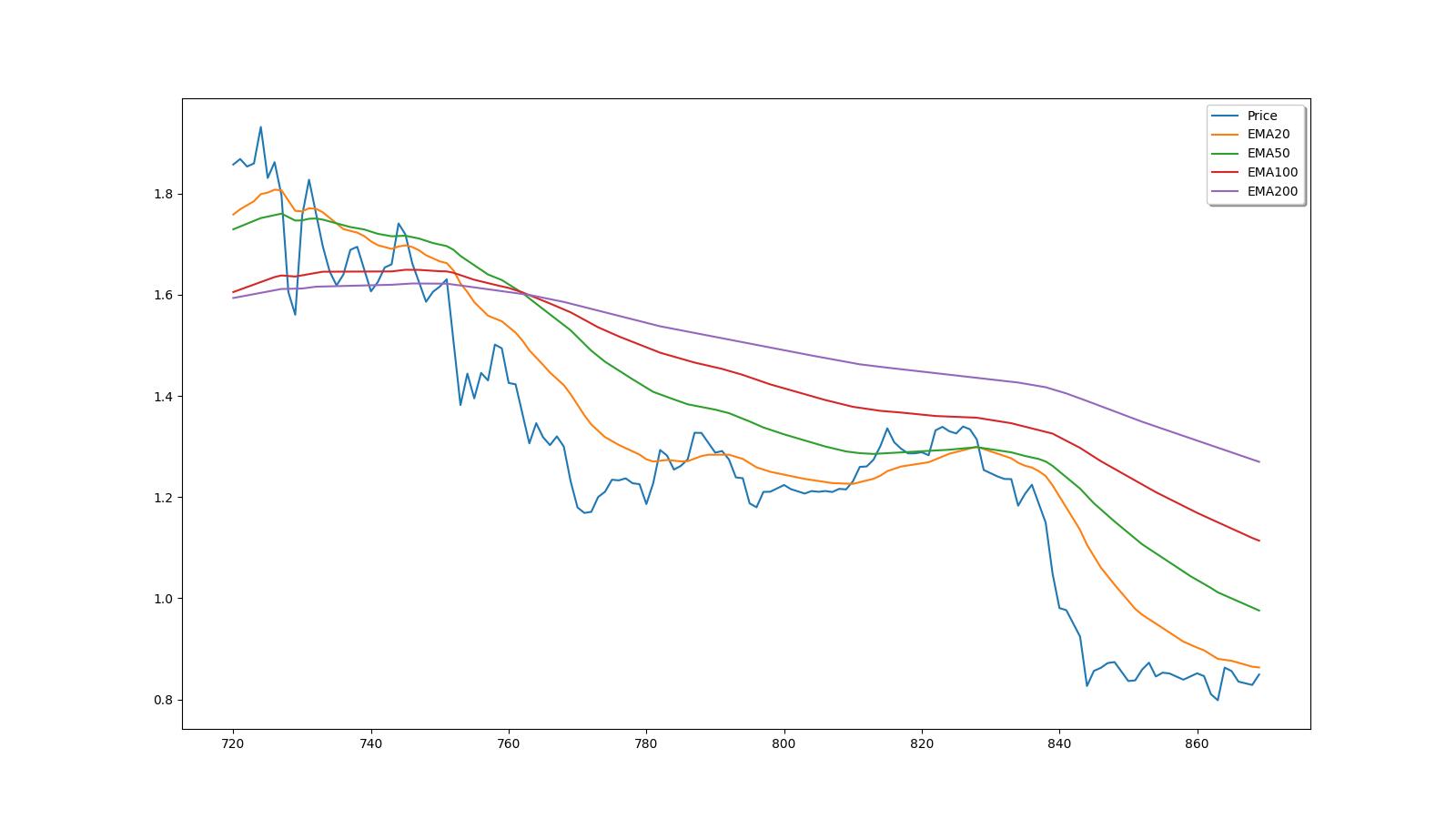 N3RD Finance Exponential Moving Averages
