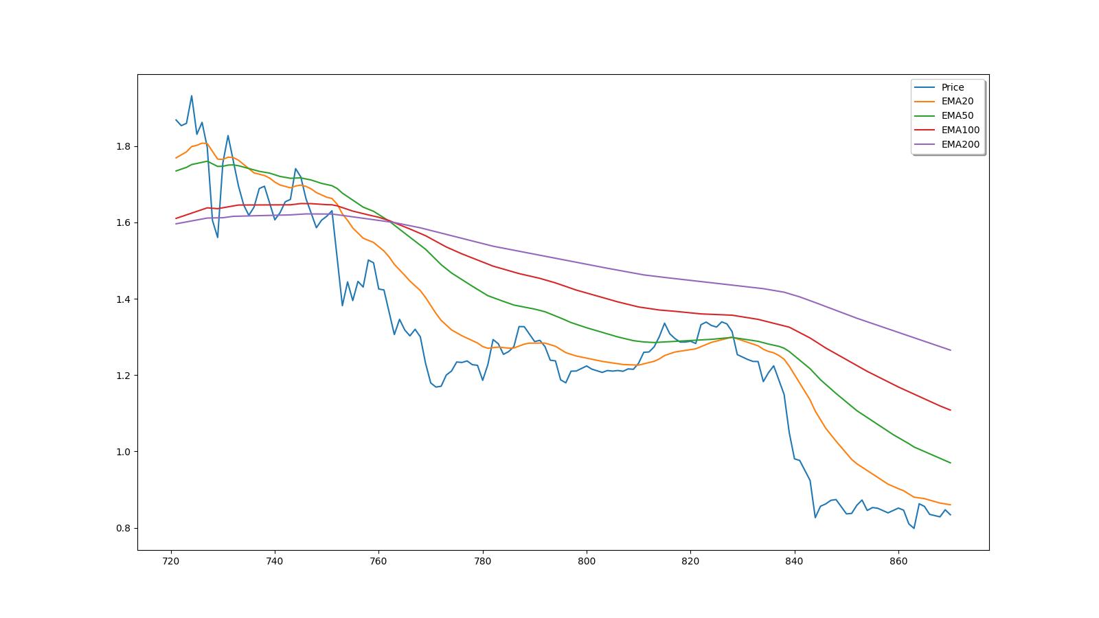 N3RD Finance Exponential Moving Averages