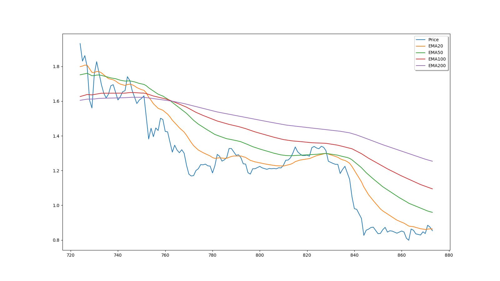 N3RD Finance Exponential Moving Averages