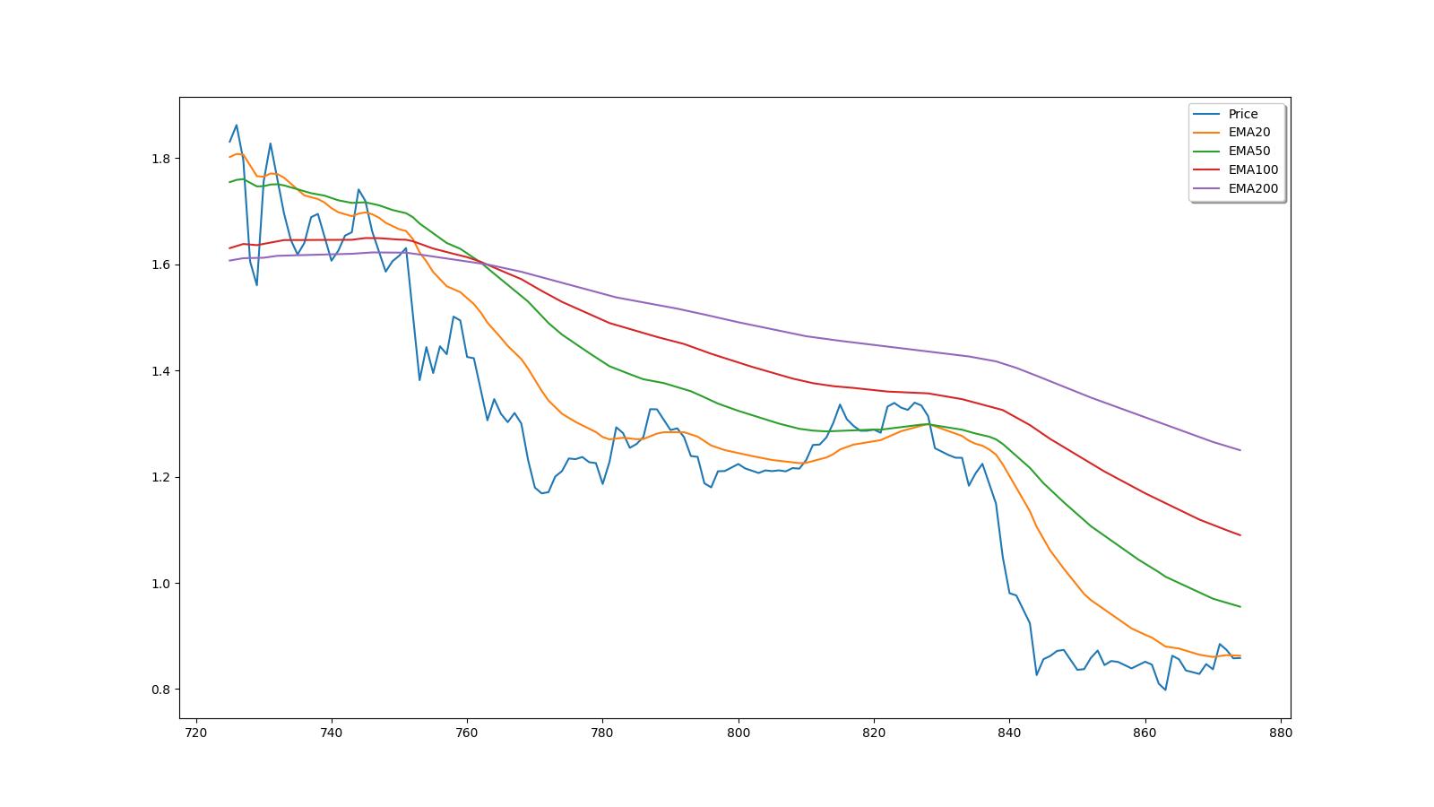 N3RD Finance Exponential Moving Averages