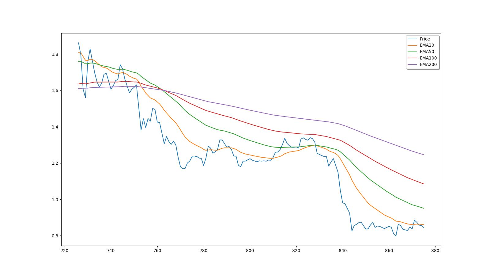 N3RD Finance Exponential Moving Averages