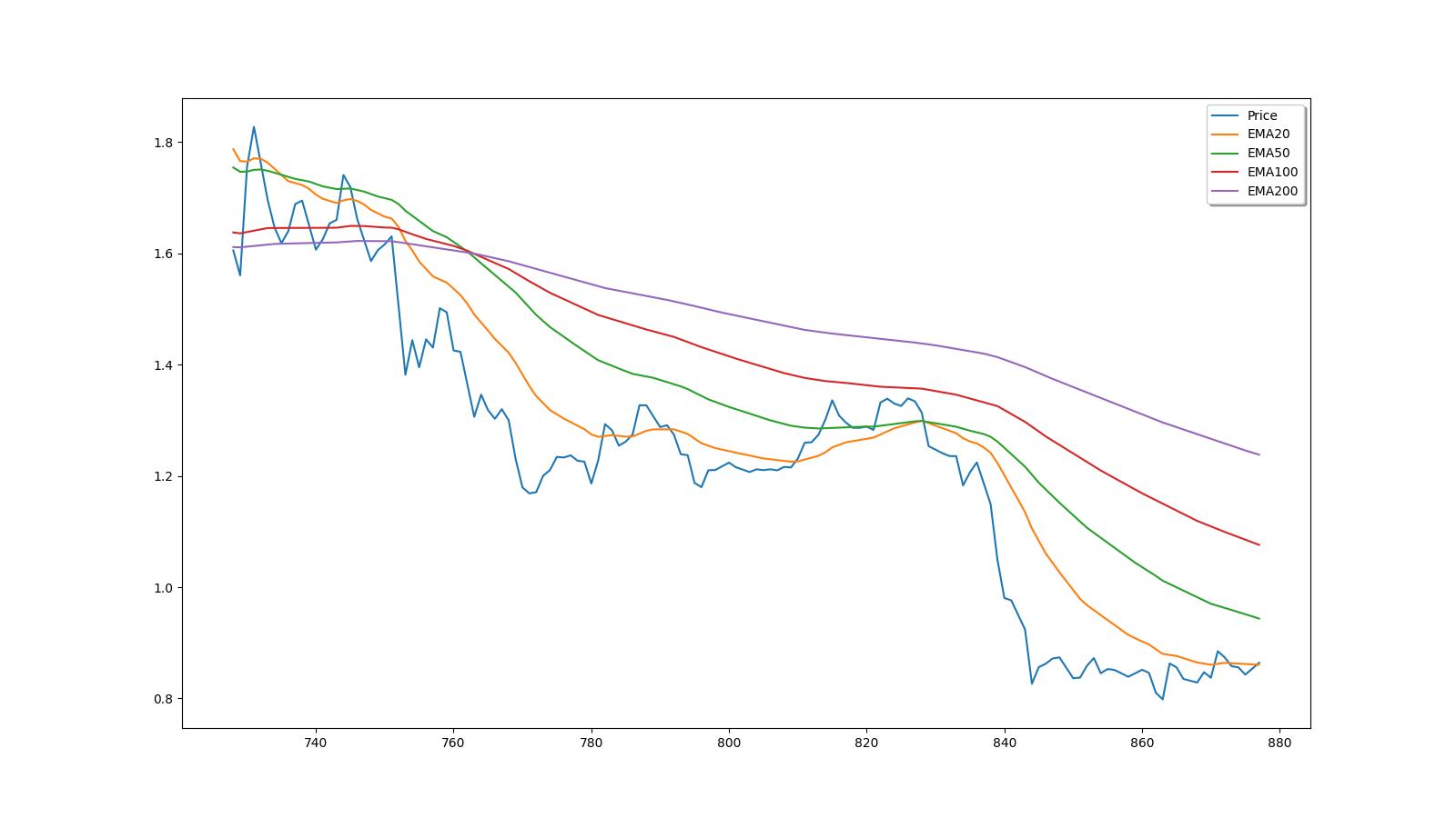 N3RD Finance Exponential Moving Averages