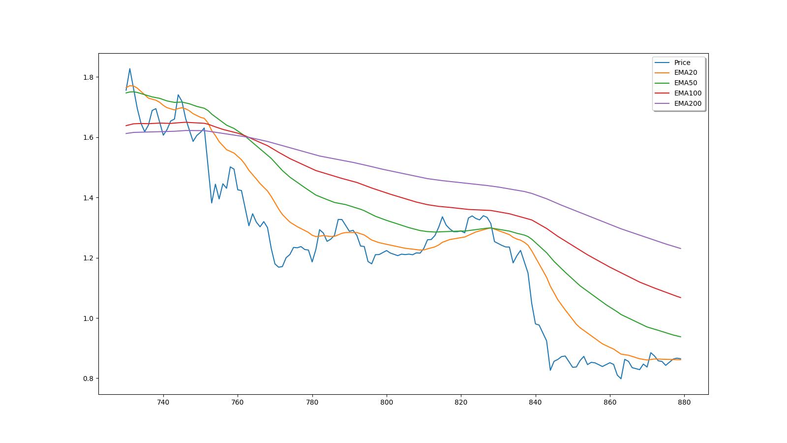 N3RD Finance Exponential Moving Averages
