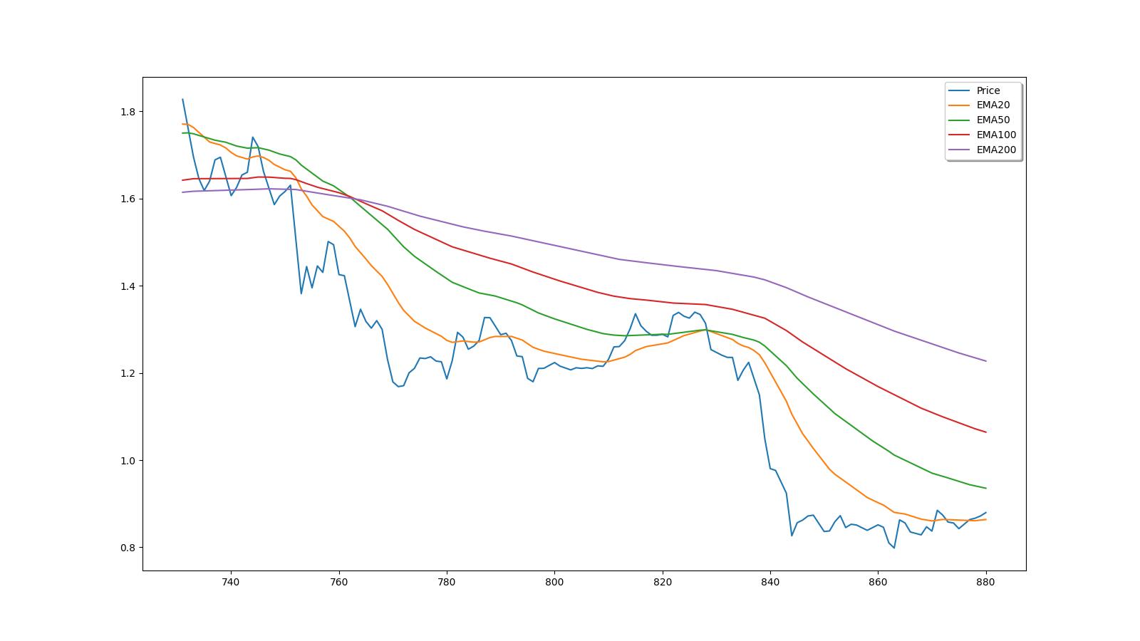 N3RD Finance Exponential Moving Averages