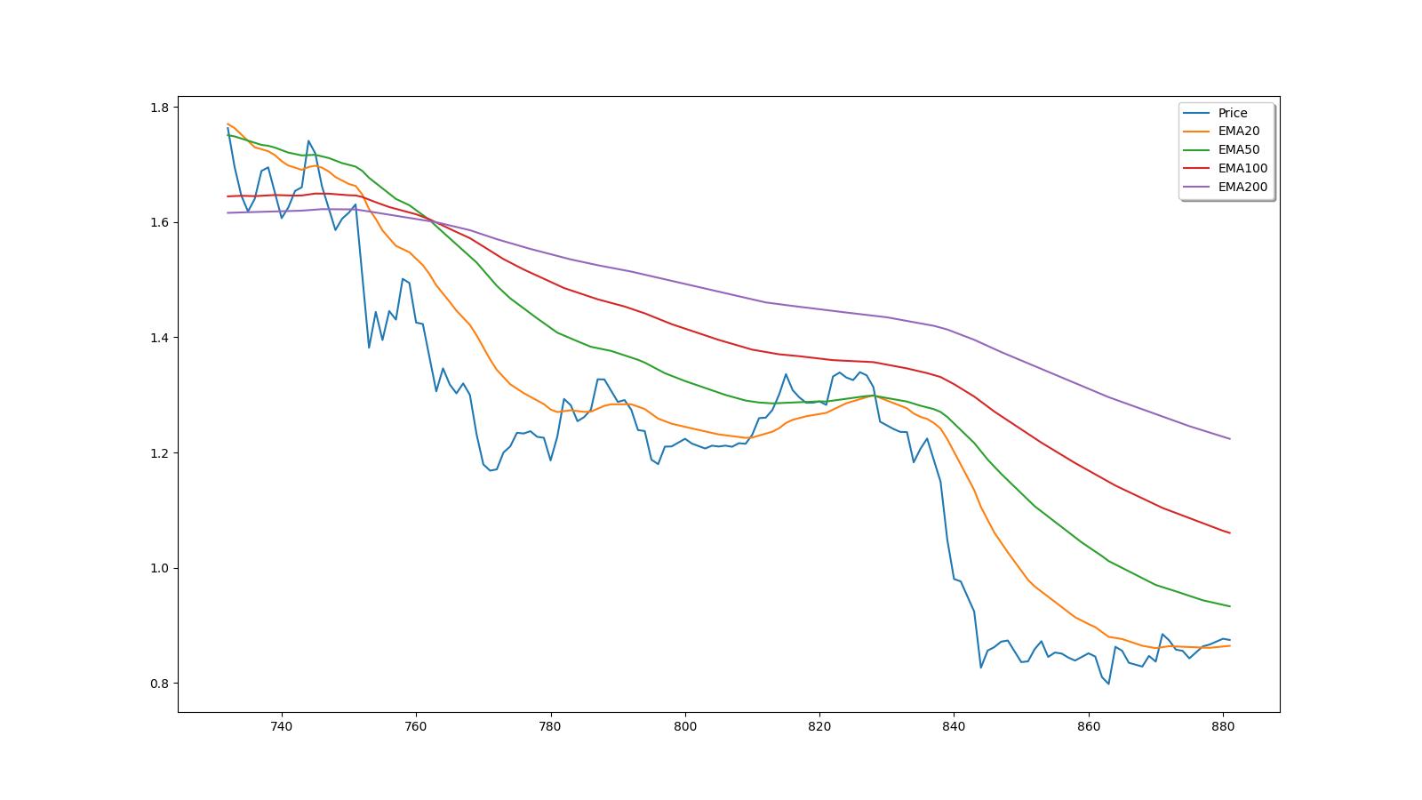 N3RD Finance Exponential Moving Averages