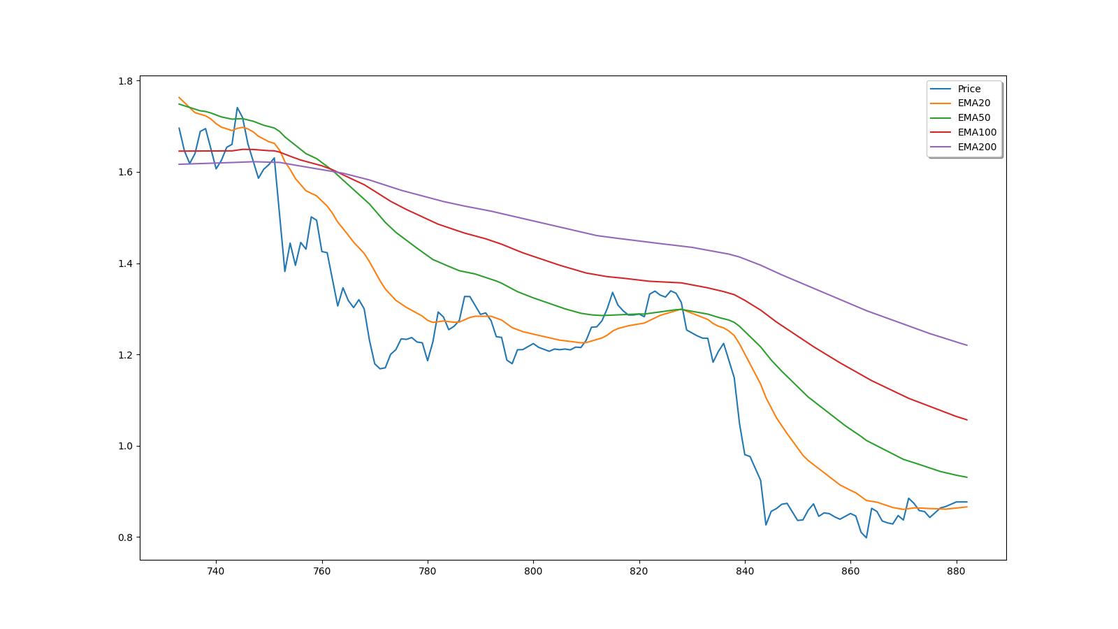 N3RD Finance Exponential Moving Averages