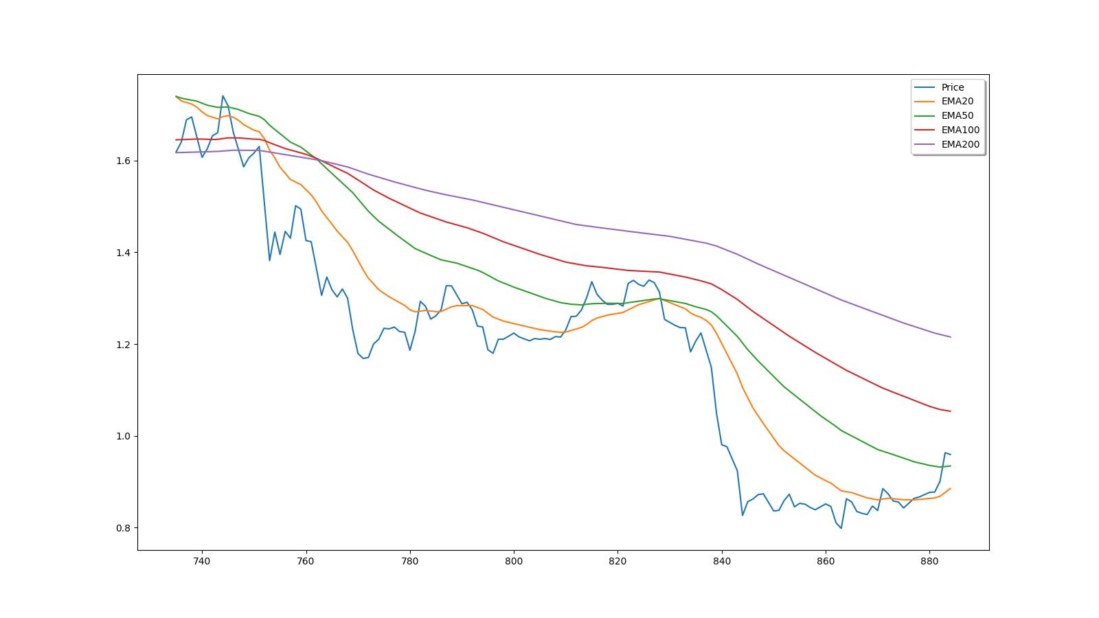 N3RD Finance Exponential Moving Averages