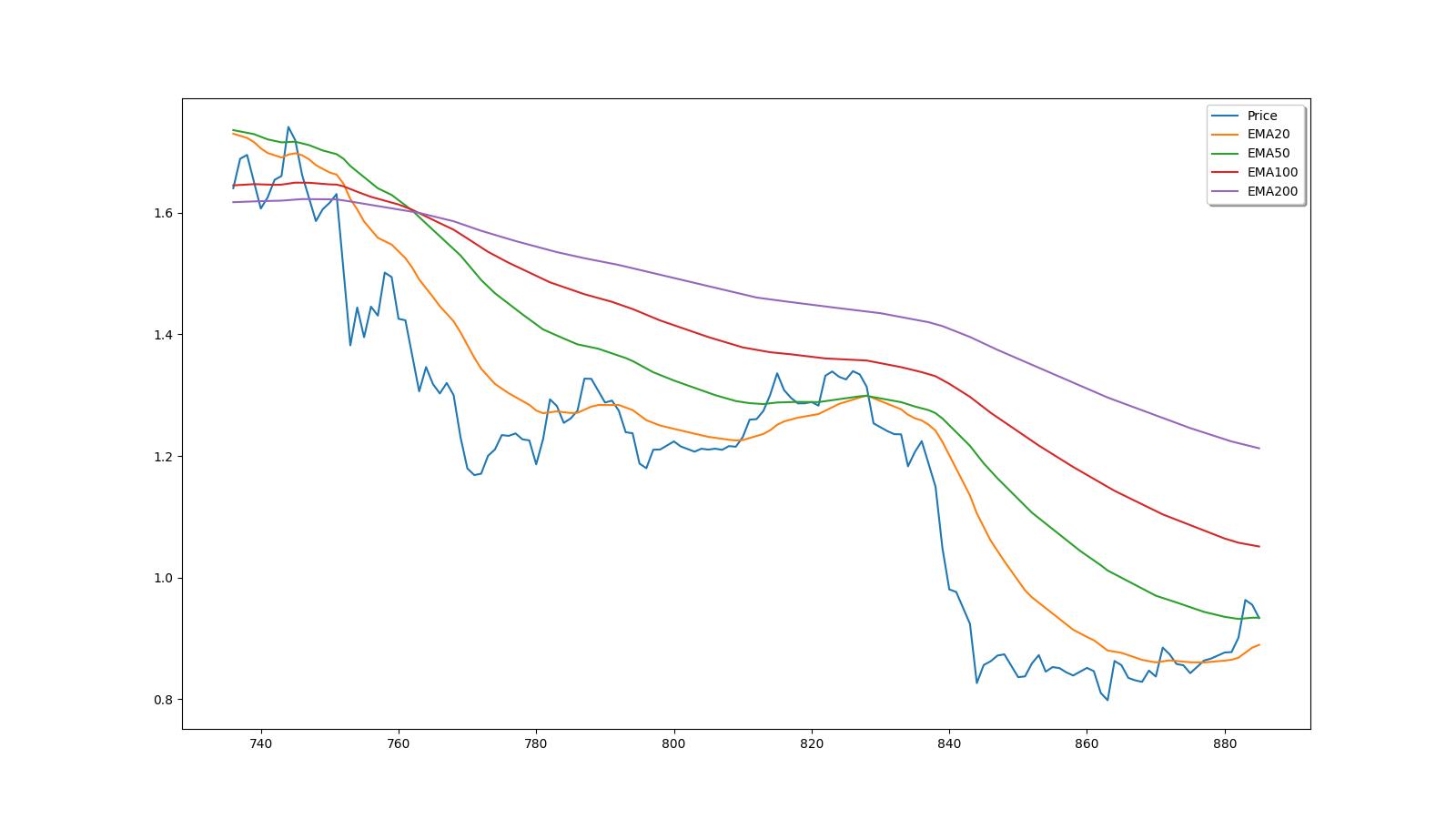 N3RD Finance Exponential Moving Averages