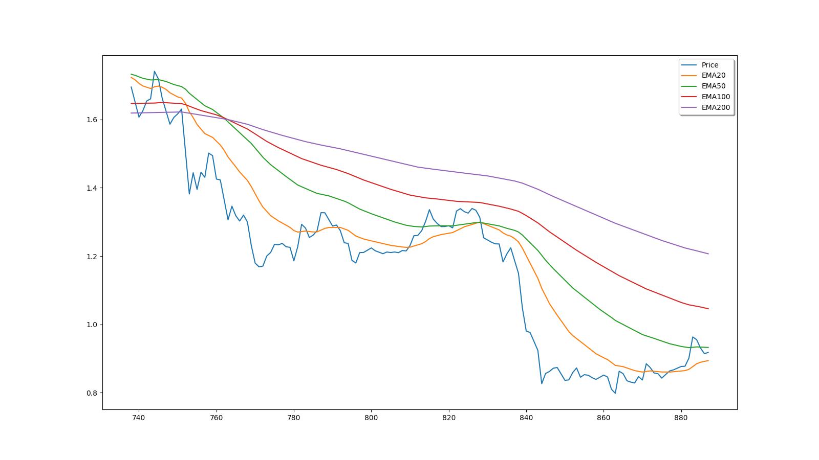 N3RD Finance Exponential Moving Averages