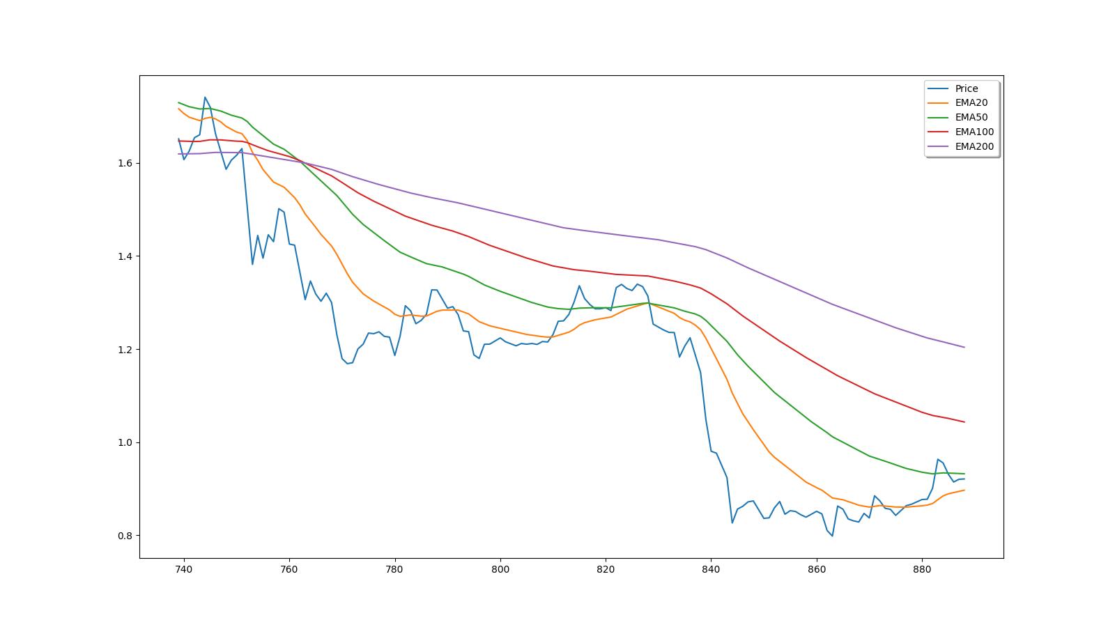 N3RD Finance Exponential Moving Averages