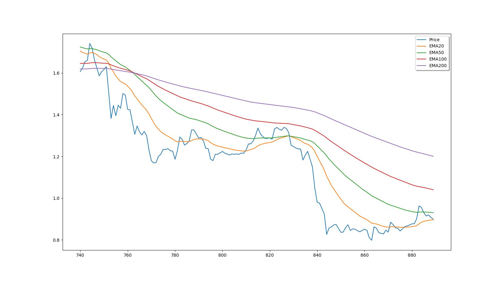 N3RD Finance Exponential Moving Averages