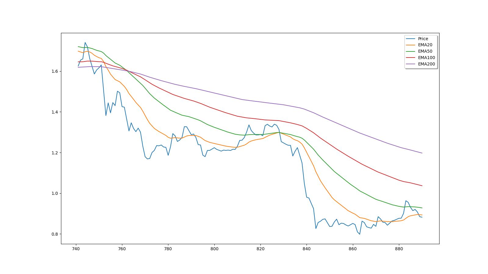 N3RD Finance Exponential Moving Averages
