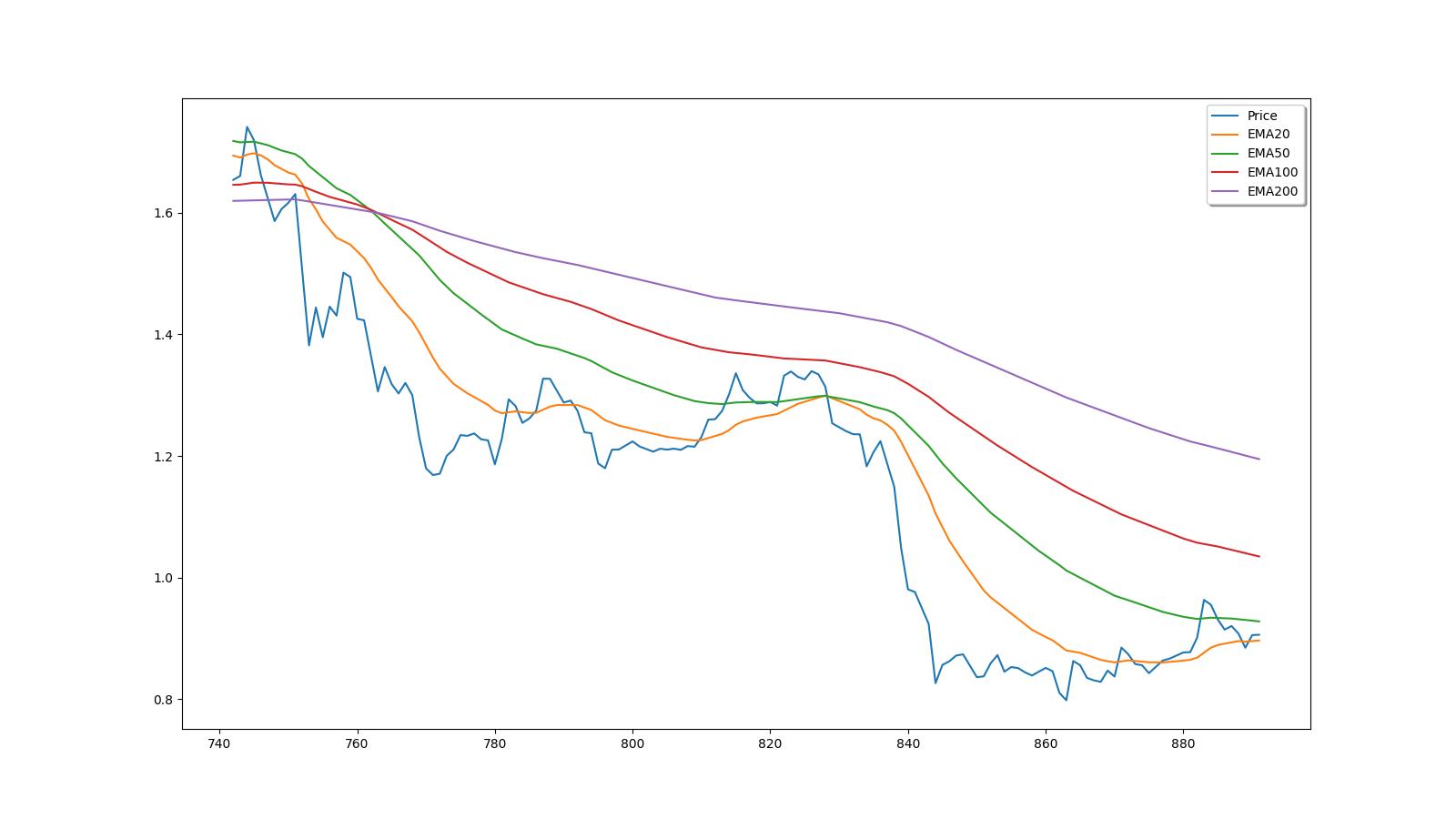 N3RD Finance Exponential Moving Averages