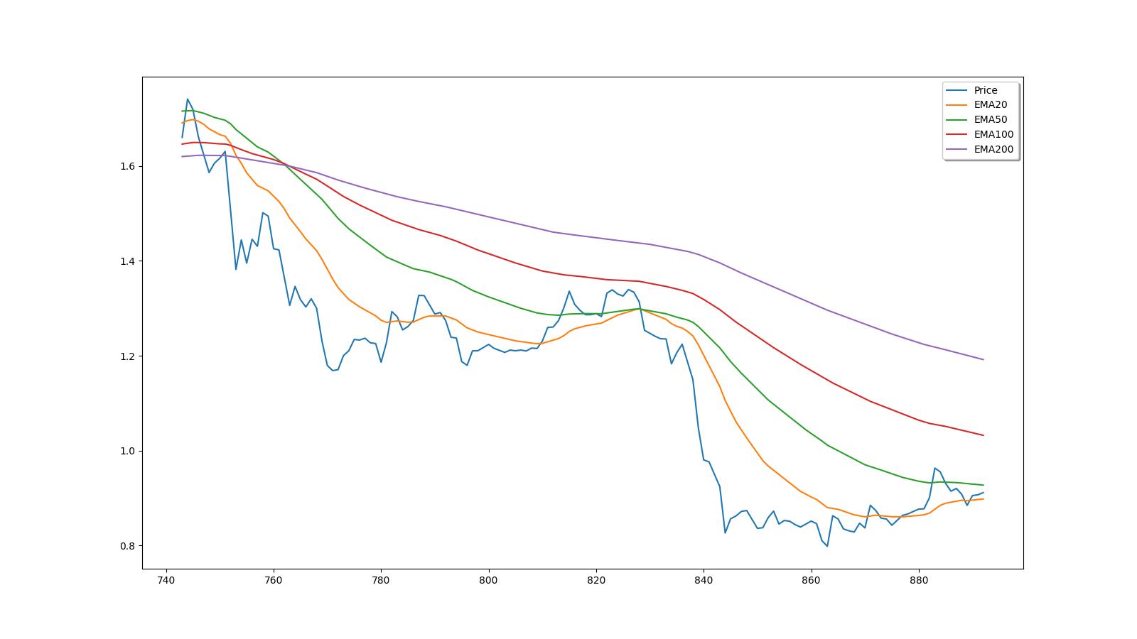 N3RD Finance Exponential Moving Averages